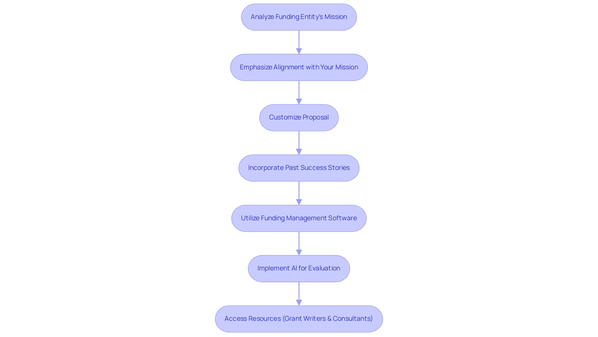 Each box represents a step in the grant application process, and the arrows indicate the sequential flow between steps. Each box represents a step in the grant application process, and the arrows indicate the sequential flow between steps.
