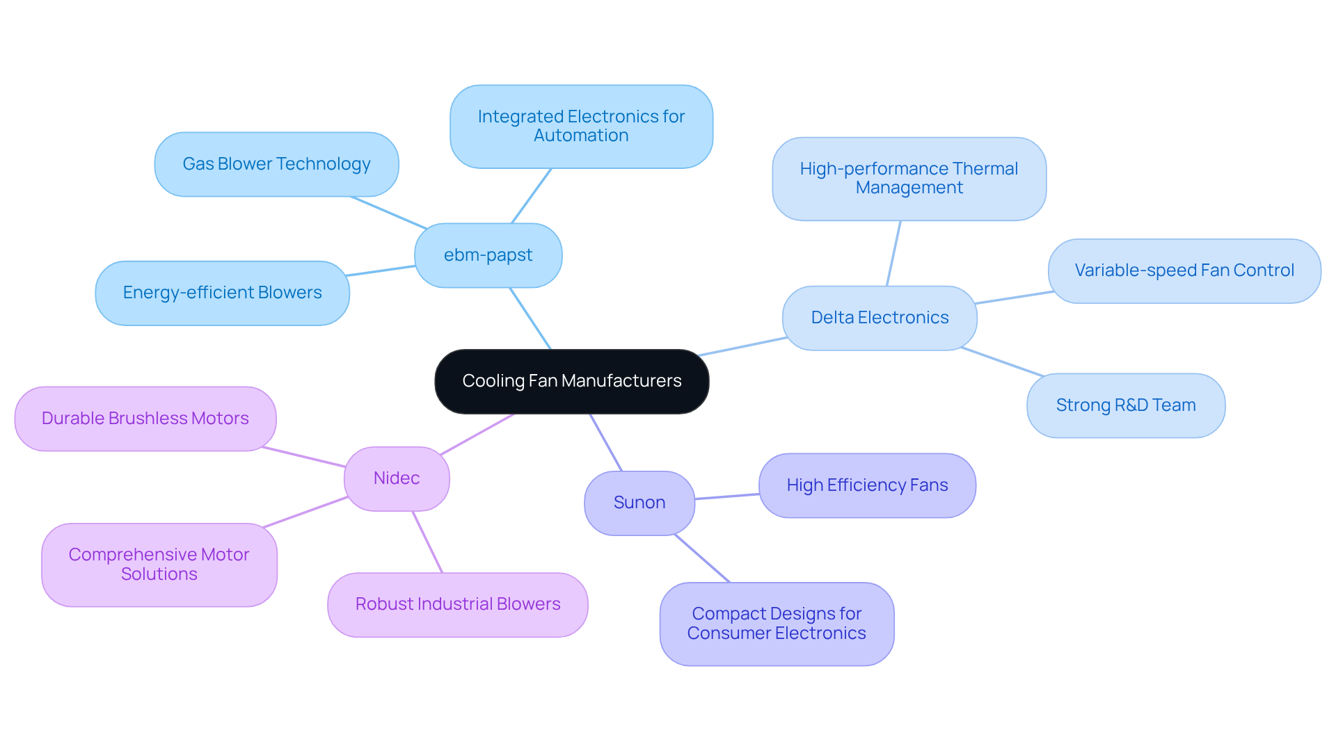 The central node represents the main topic, while each branch shows a different manufacturer and their specific strengths. Follow the branches to understand how each company contributes to the cooling fan market.