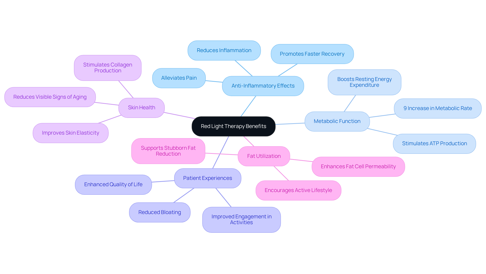 The central node represents red light therapy, with branches showing its various benefits. Each branch highlights a specific area of impact, making it easy to see how they all contribute to overall health and weight management. The central node represents red light therapy, with branches showing its various benefits. Each branch highlights a specific area of impact, making it easy to see how they all contribute to overall health and weight management.