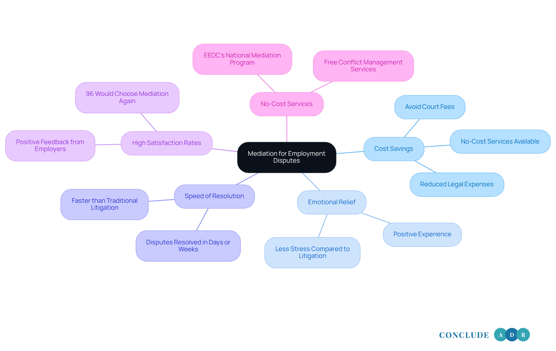 The central node represents mediation, and each branch shows a key benefit. Follow the branches to see how mediation can save money, reduce stress, and lead to quicker resolutions.