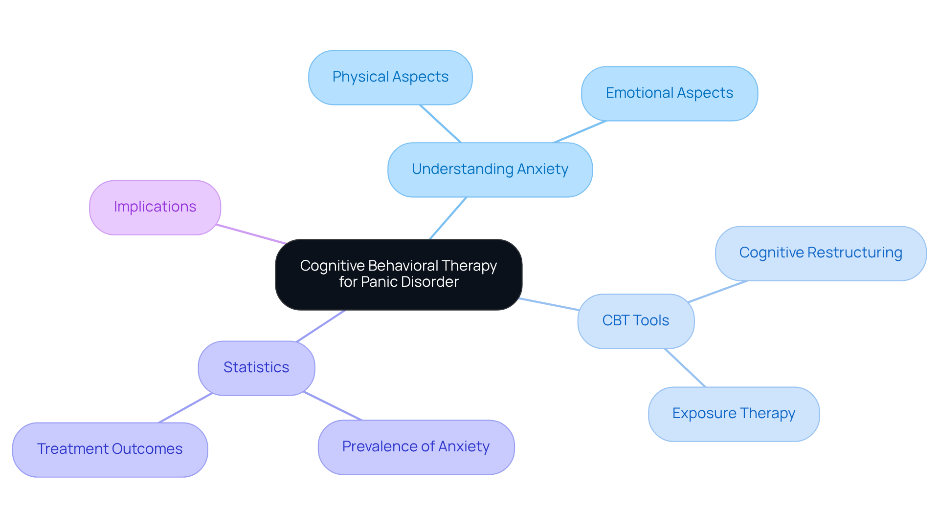 This mindmap illustrates the key components of cognitive behavioral therapy for panic disorder. Start at the center with CBT, then explore the branches to see how understanding anxiety, the tools used in therapy, relevant statistics, and implications all connect to help individuals manage their anxiety effectively. This mindmap illustrates the key components of cognitive behavioral therapy for panic disorder. Start at the center with CBT, then explore the branches to see how understanding anxiety, the tools used in therapy, relevant statistics, and implications all connect to help individuals manage their anxiety effectively.