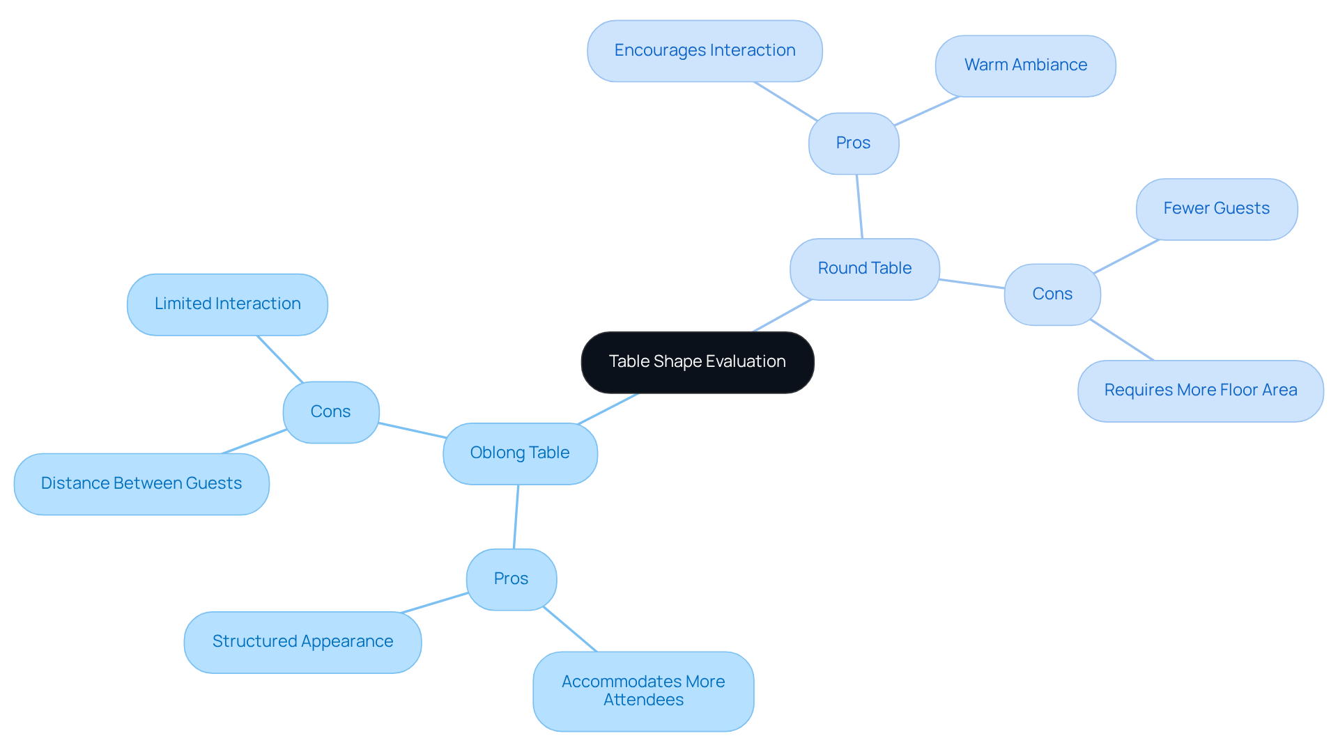The central node represents the evaluation topic, while the branches show the advantages and disadvantages of each table type. This helps you see at a glance which table might be better for your event.