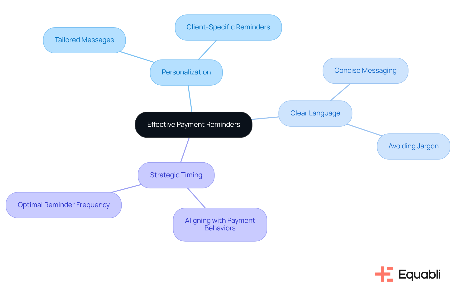 The center represents the main goal of creating effective reminders. Each branch shows a key practice, with further details on how to implement those practices. This structure helps you see the relationships between different strategies for improving cash flow.