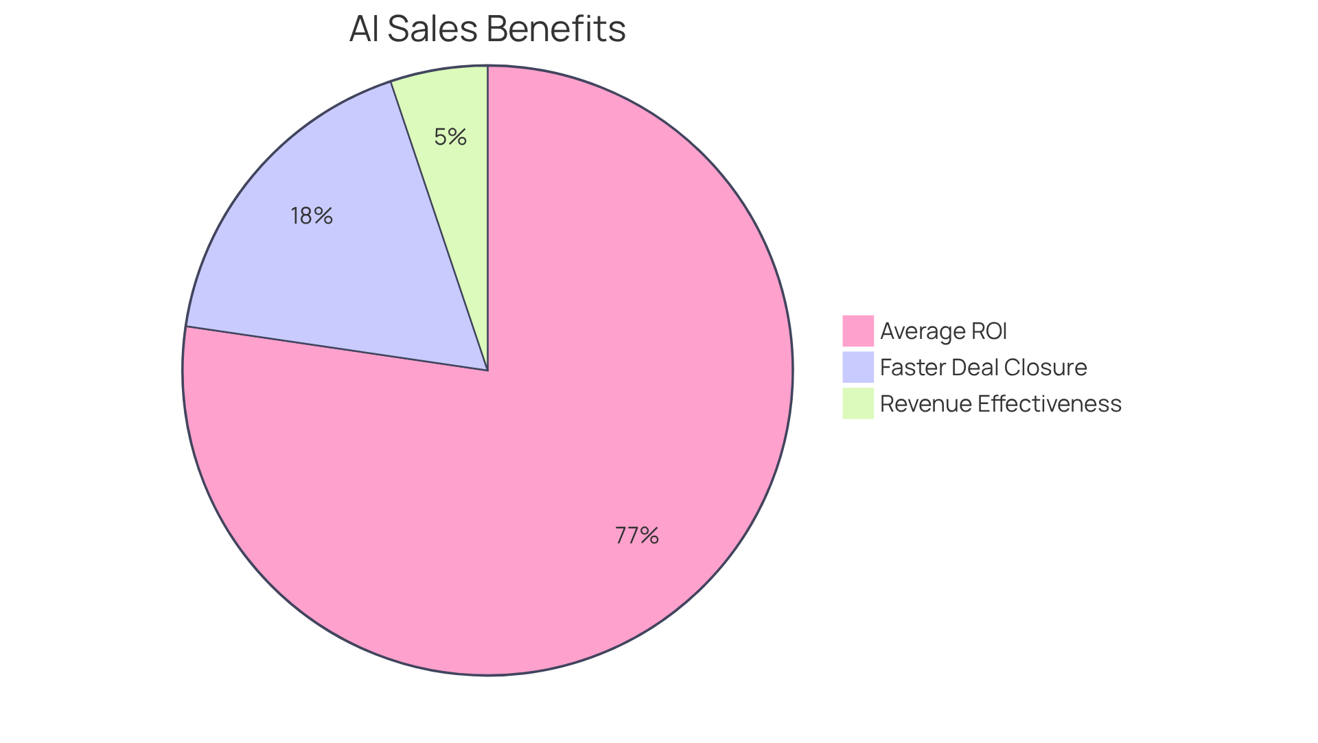 Each slice of the pie shows a different benefit of using AI in sales. The bigger the slice, the more significant that benefit is for sales teams. Each slice of the pie shows a different benefit of using AI in sales. The bigger the slice, the more significant that benefit is for sales teams.