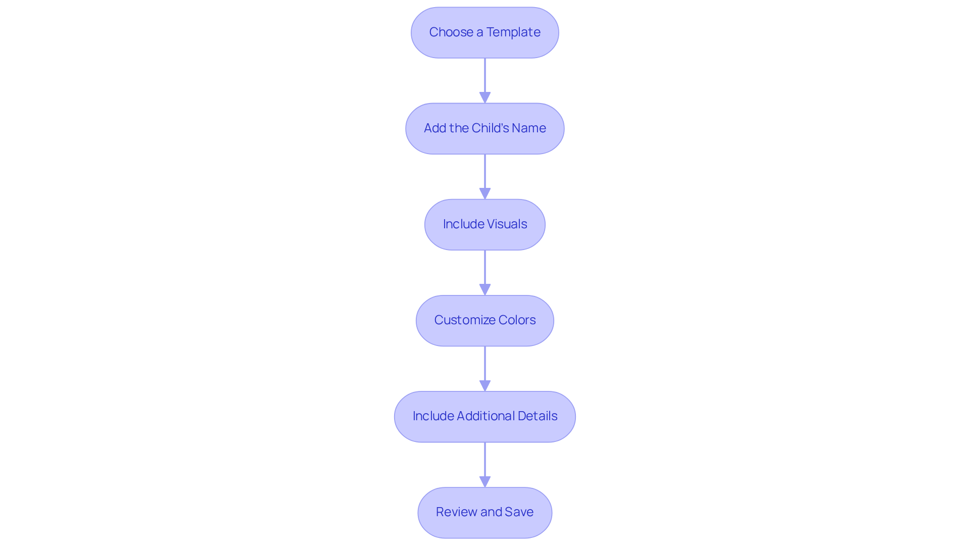 Each step shows what to do next to create your birthday image. Just follow the arrows from one step to the next until your design is ready!