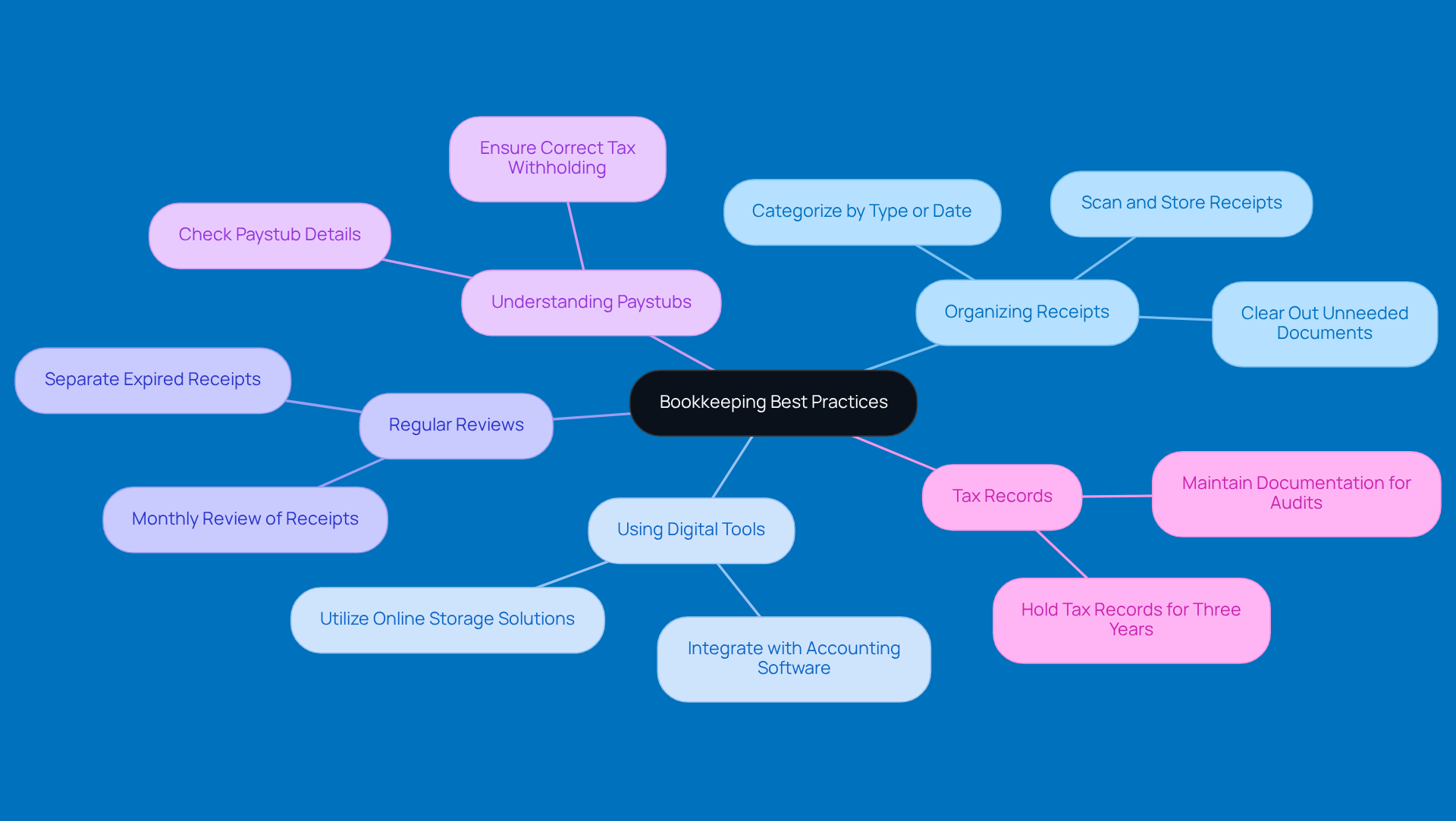 The central node represents the main theme of bookkeeping best practices, while the branches show different areas to focus on. Each tip under the branches provides actionable advice to help you stay organized and compliant.