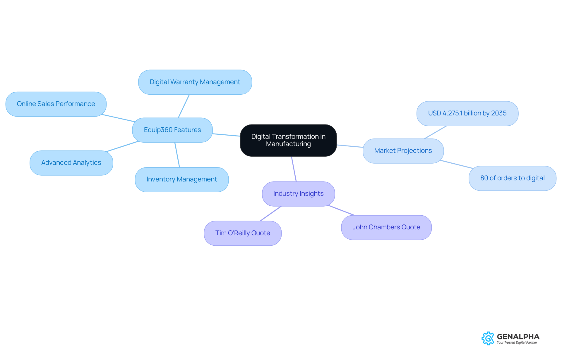 The central node illustrates the main topic, with branches showing key components and statistics related to digital transformation. Each color-coded area highlights different aspects of the discussion, making it easy to see how they connect.