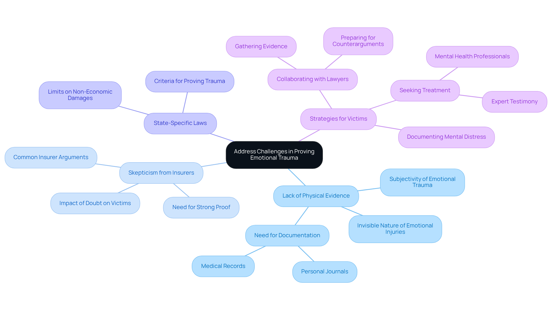 The central node represents the main topic, while the branches show different challenges and strategies. Each color-coded branch helps you easily identify related issues and solutions.
