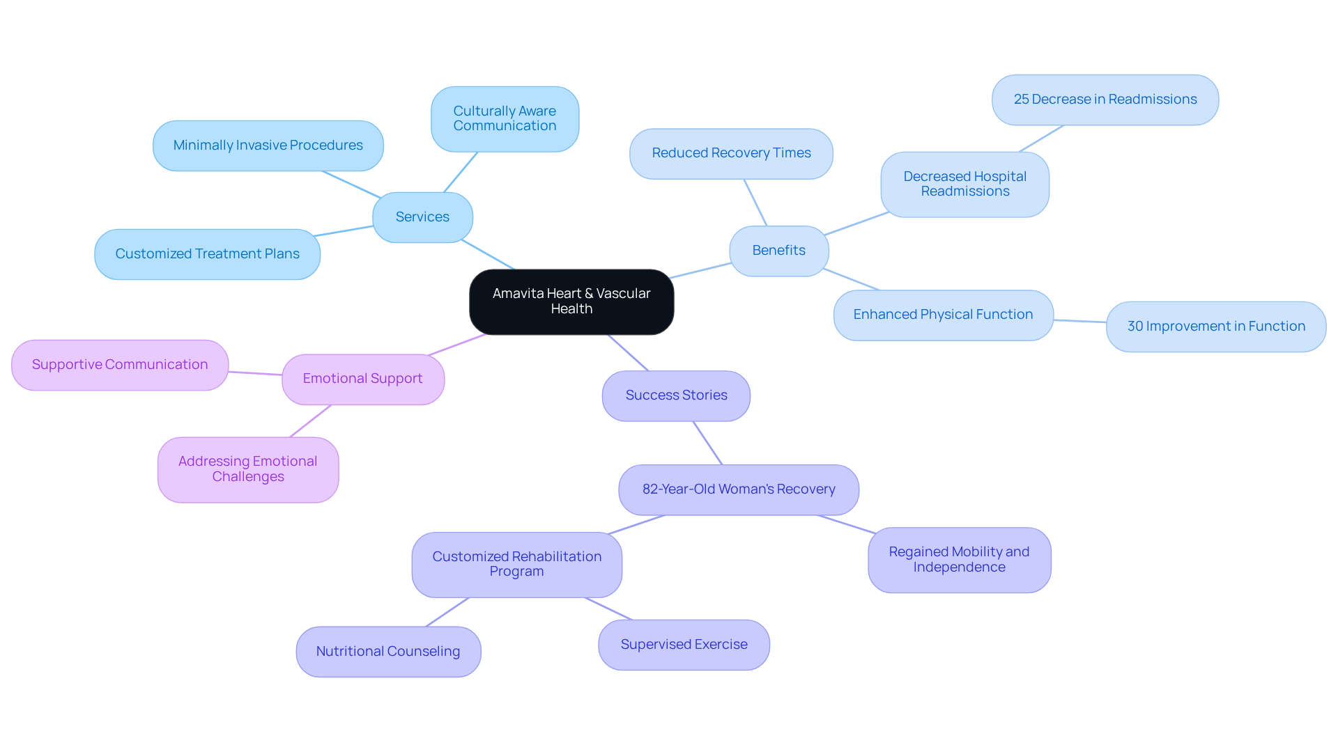 The central node represents the main focus of the facility, while the branches show the different aspects of their cardiac rehab services. Each branch highlights how they contribute to improving heart health and overall well-being.