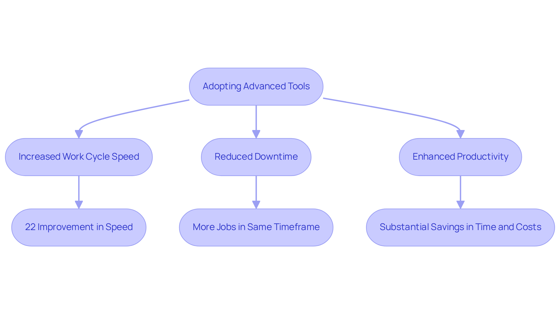 This flowchart shows how adopting advanced tools in demolition leads to various benefits. Start with the main action of adopting tools, and follow the arrows to see how it improves work speed, reduces downtime, and enhances overall productivity.