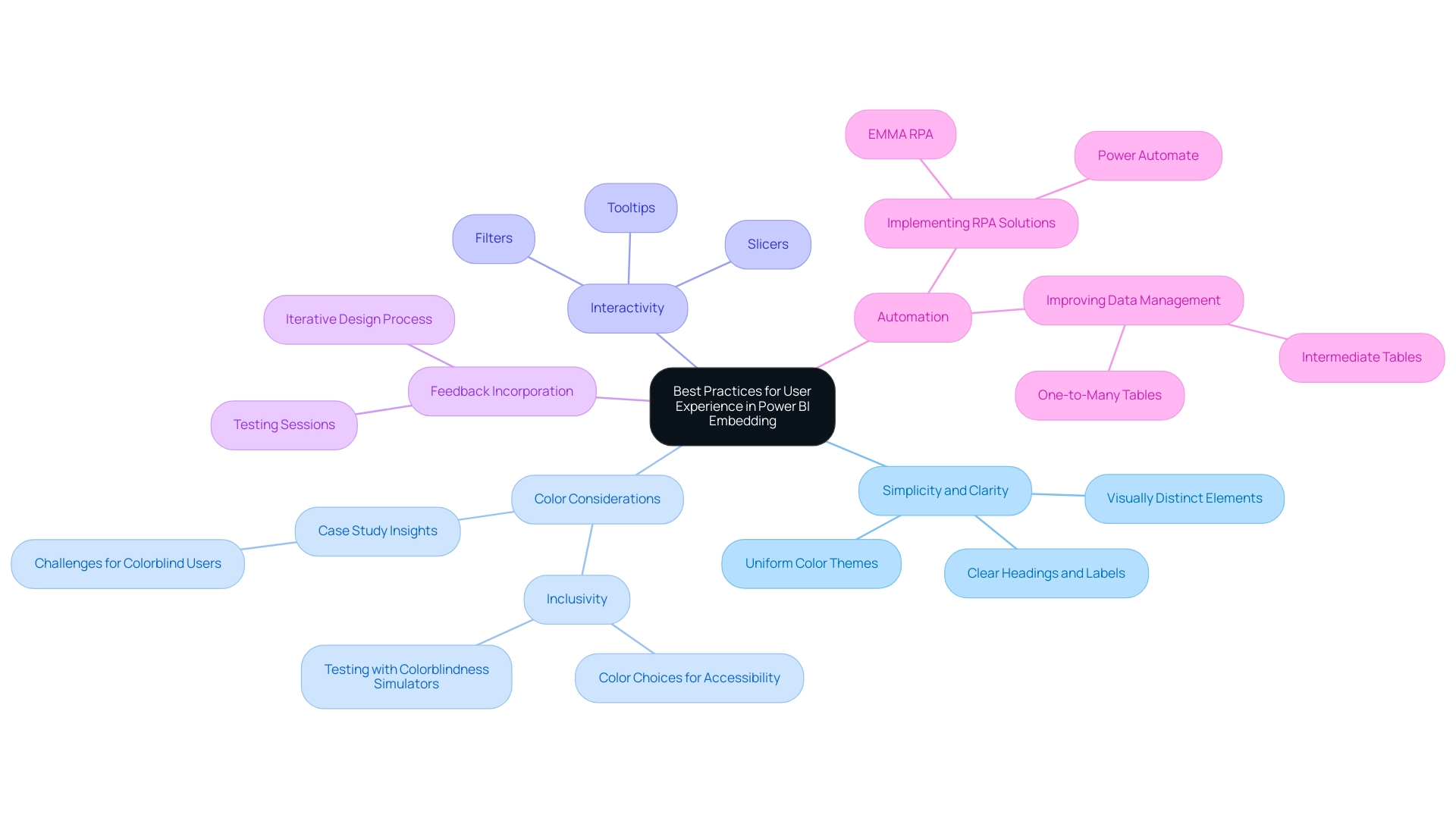 Each branch represents a best practice, with sub-branches detailing specific elements related to each practice. Colors differentiate practices for clarity.