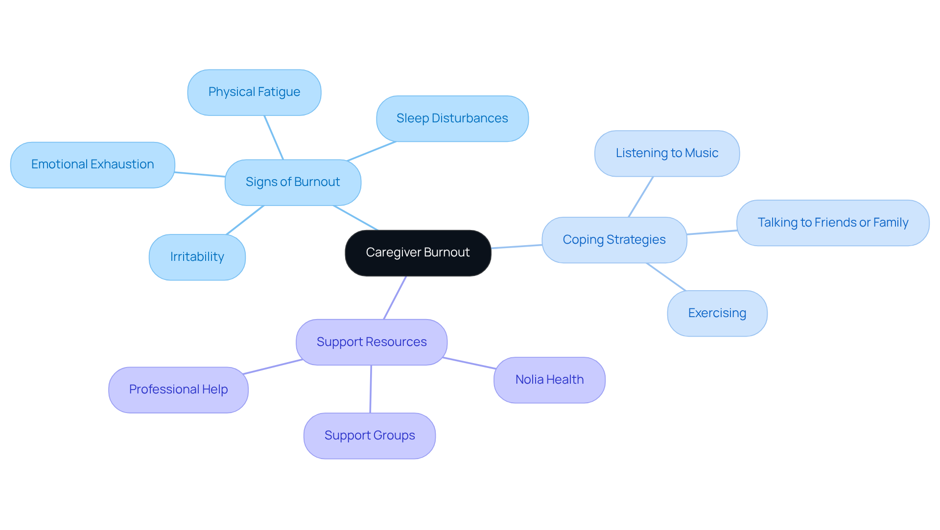 The central node represents caregiver burnout, with branches showing the signs, coping strategies, and support options. Each branch helps you see how different aspects relate to the overall issue of burnout.