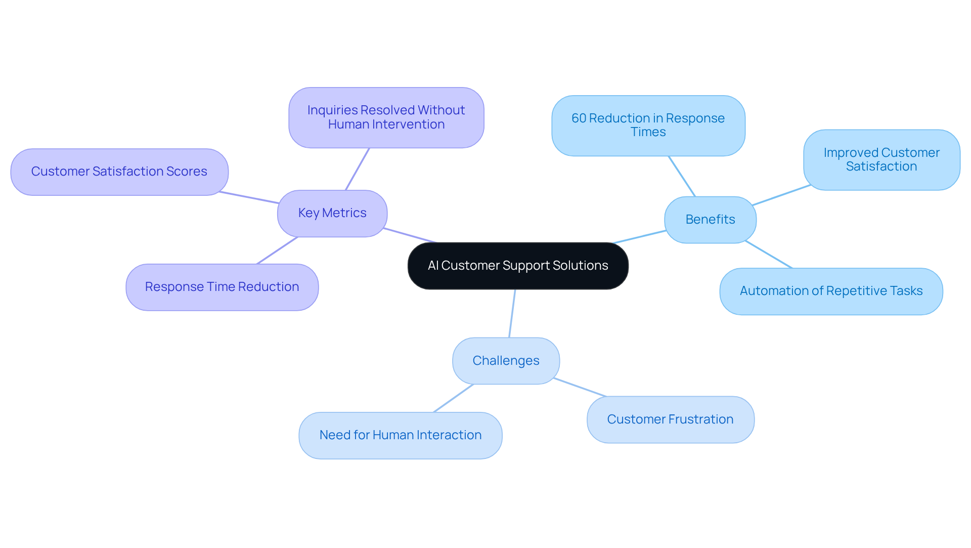 The center represents the main topic of AI customer support. Each branch shows different aspects: benefits highlight positive impacts, challenges point out potential issues, and key metrics provide measurable factors to evaluate success.