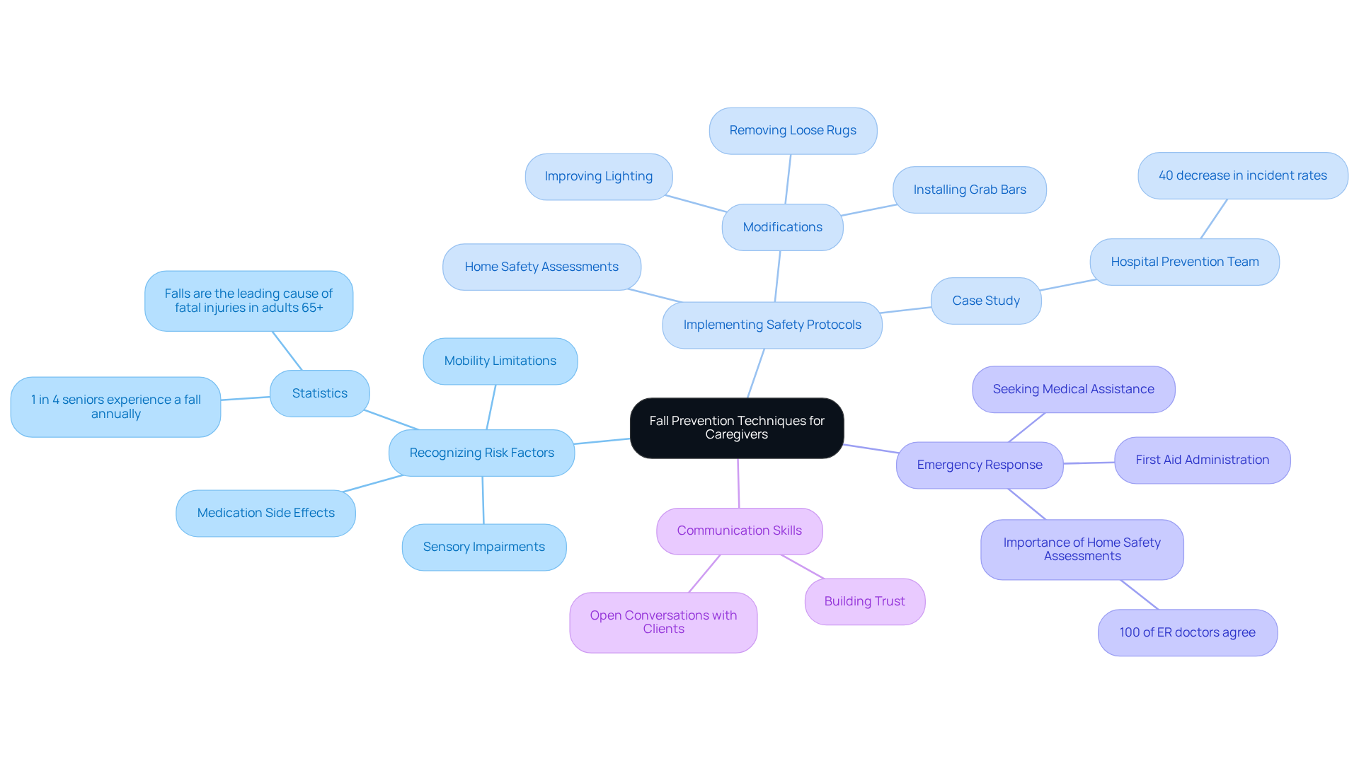 Start with the central idea of fall prevention, and follow the branches to explore each key area. Each color-coded branch helps you see the different strategies caregivers can use to keep seniors safe.