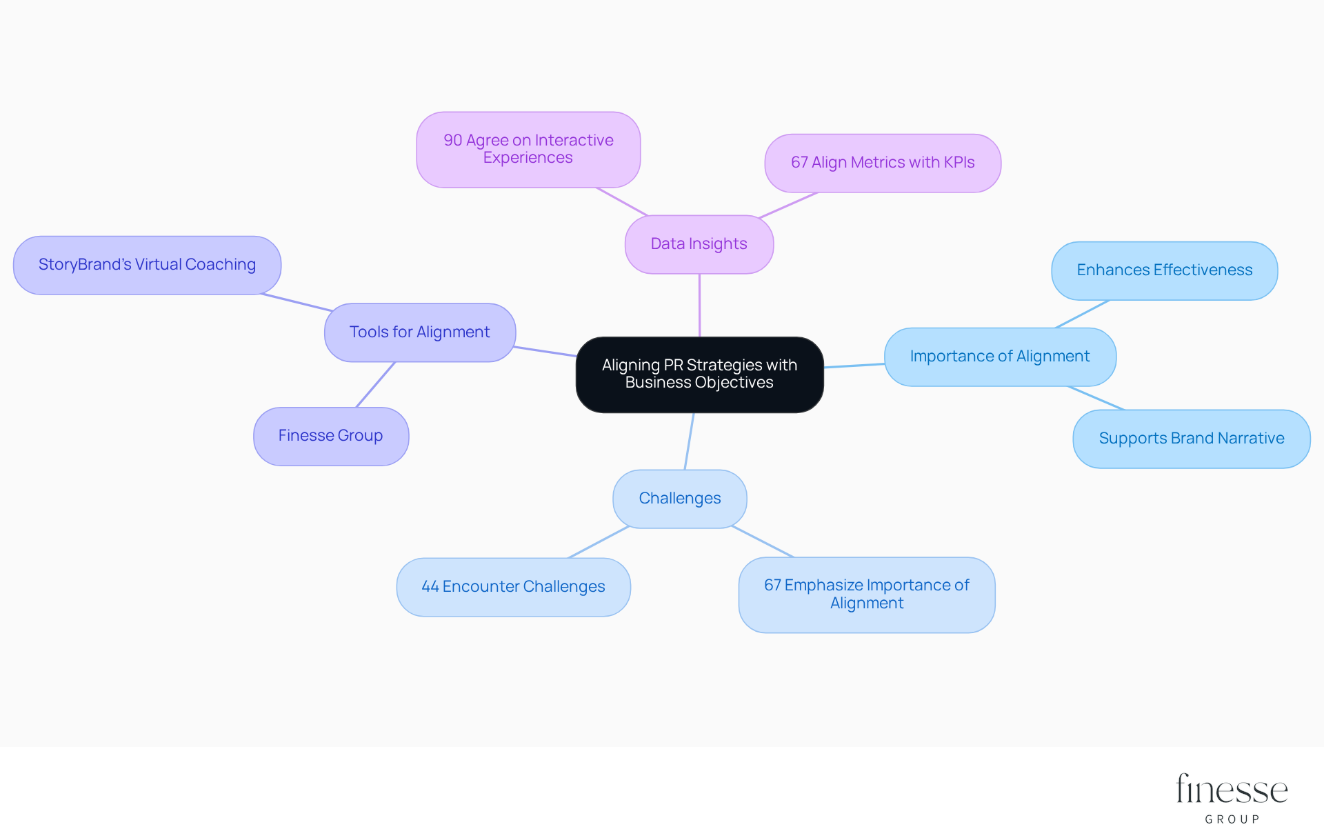 The central node represents the key theme, while the branches show supporting points and statistics related to PR strategies. Each branch highlights a different aspect, making it easy to see the connections and importance of aligning PR with business goals.