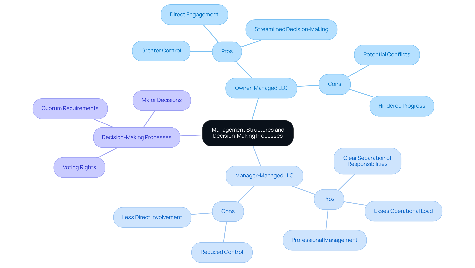 The central node represents the overall topic, while the branches show different management structures and their pros and cons. The additional branch on decision-making processes highlights important components that apply to both structures. The central node represents the overall topic, while the branches show different management structures and their pros and cons. The additional branch on decision-making processes highlights important components that apply to both structures.