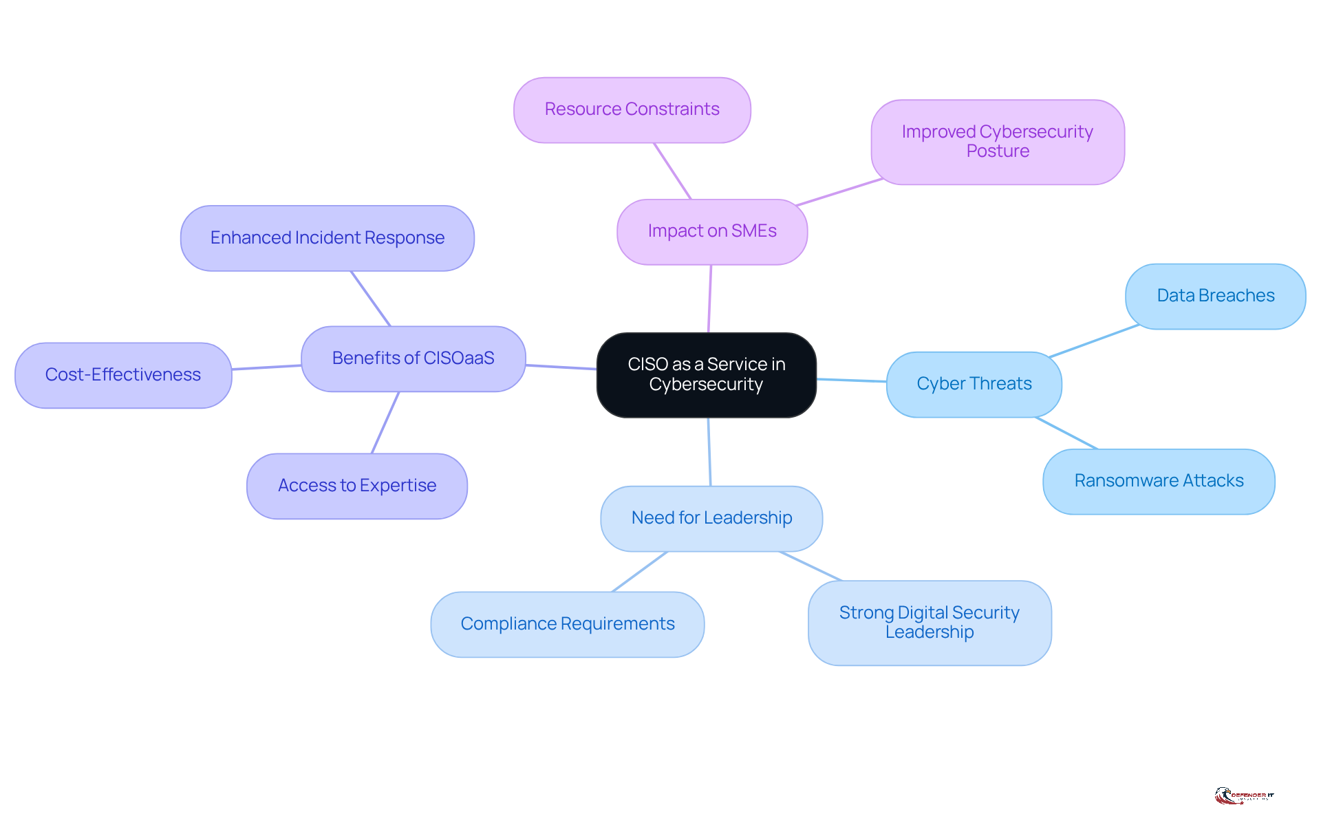 The central node represents CISOaaS, with branches showing related topics like threats and benefits. Each color-coded branch helps you see how these ideas connect and support cybersecurity efforts. The central node represents CISOaaS, with branches showing related topics like threats and benefits. Each color-coded branch helps you see how these ideas connect and support cybersecurity efforts.