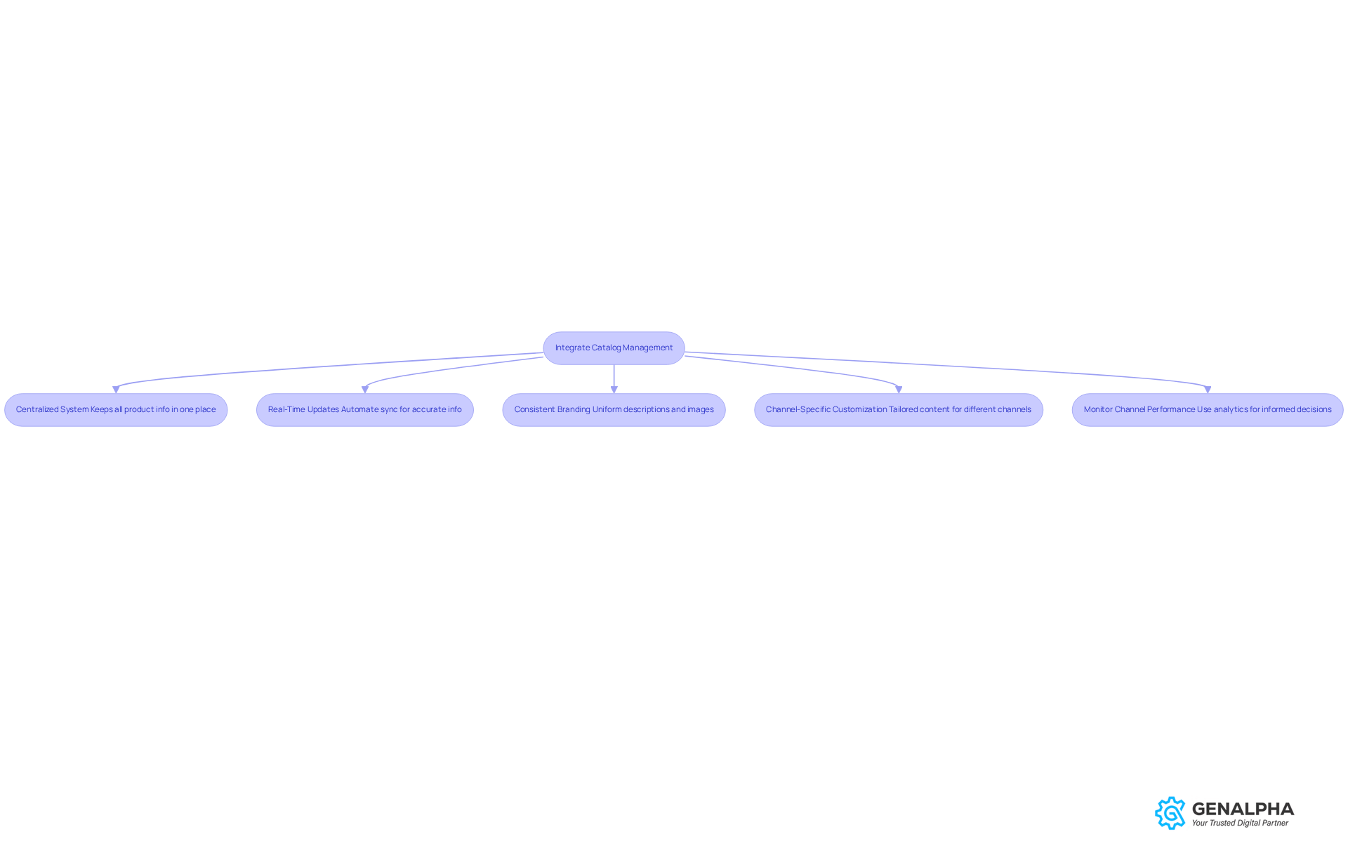 This flowchart outlines the essential steps for integrating catalog management across sales channels. Each box represents a best practice that contributes to smoother operations and better customer satisfaction. Follow the arrows to see how each practice connects to the overall goal. This flowchart outlines the essential steps for integrating catalog management across sales channels. Each box represents a best practice that contributes to smoother operations and better customer satisfaction. Follow the arrows to see how each practice connects to the overall goal.