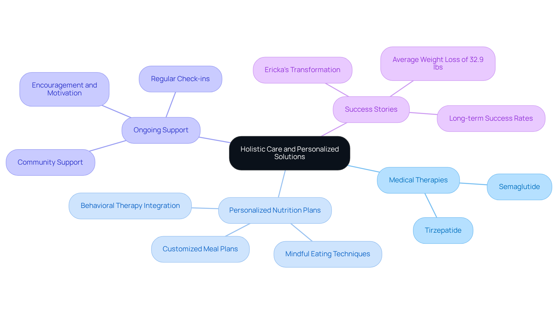 The central node represents the overall approach to weight management. Each branch shows a key component of the program, and the sub-branches provide specific details or examples. This layout helps you see how all parts work together to support your weight loss journey.