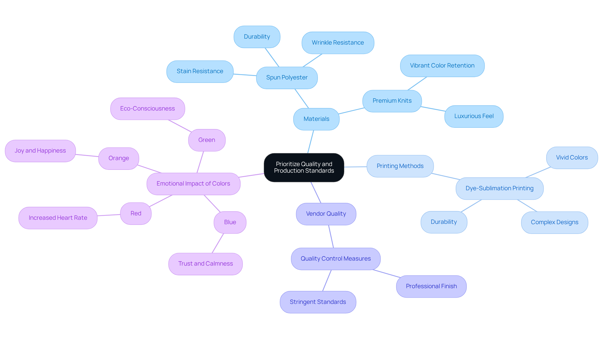Start at the center with the main focus on quality standards, then explore each branch to see the important factors that contribute to making the best choice for your tablecloths.
