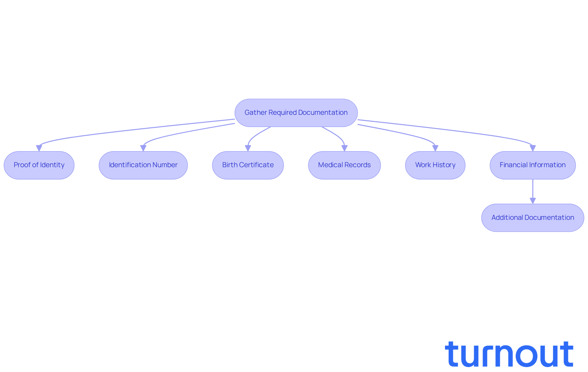 Each box represents a type of document you need to gather for your application. Follow the arrows to see how each document fits into the overall process of preparing your application. Each box represents a type of document you need to gather for your application. Follow the arrows to see how each document fits into the overall process of preparing your application.