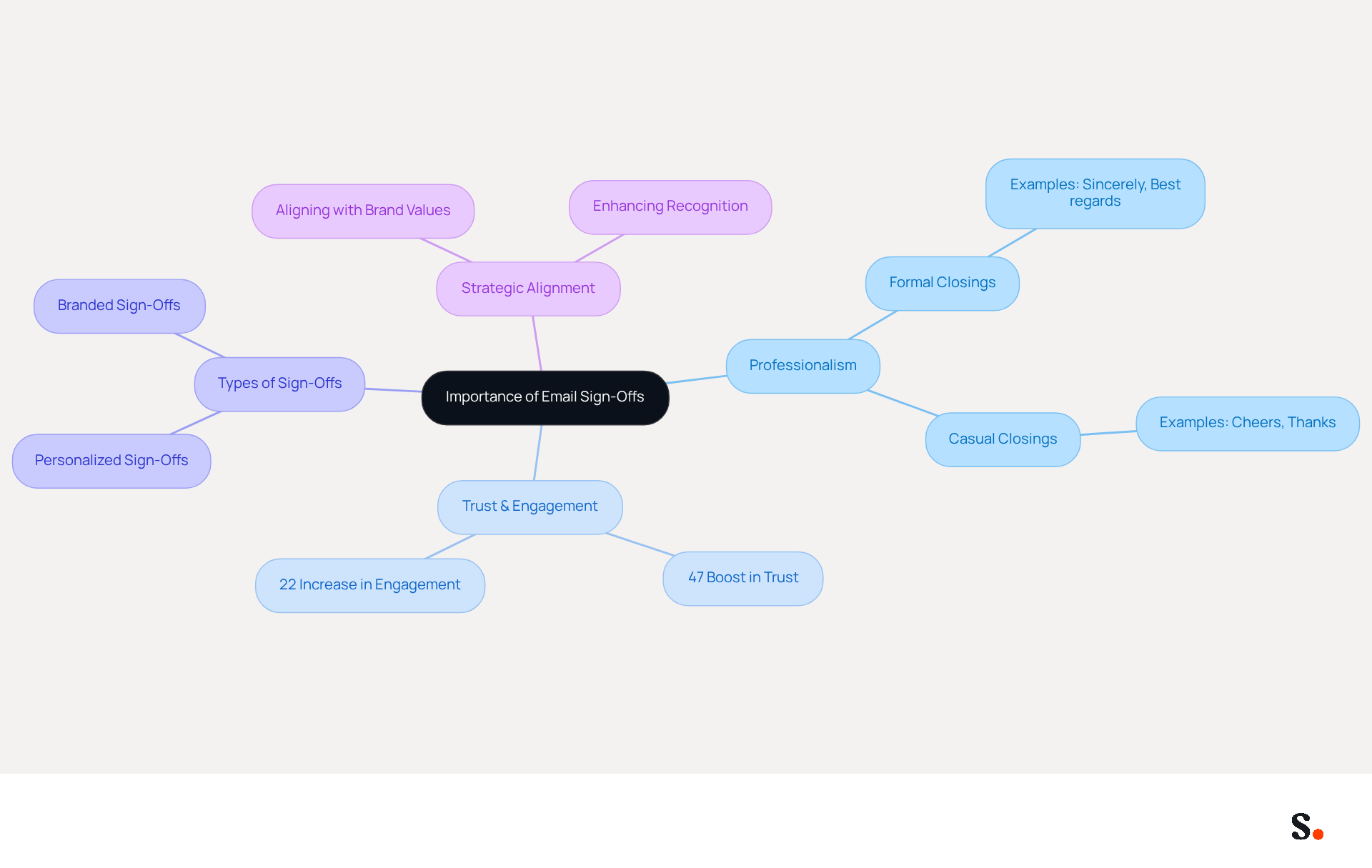 This mindmap illustrates how email sign-offs impact brand communication. Start at the center with the main idea, then explore the branches to see how professionalism, trust, and different types of sign-offs contribute to effective communication.
