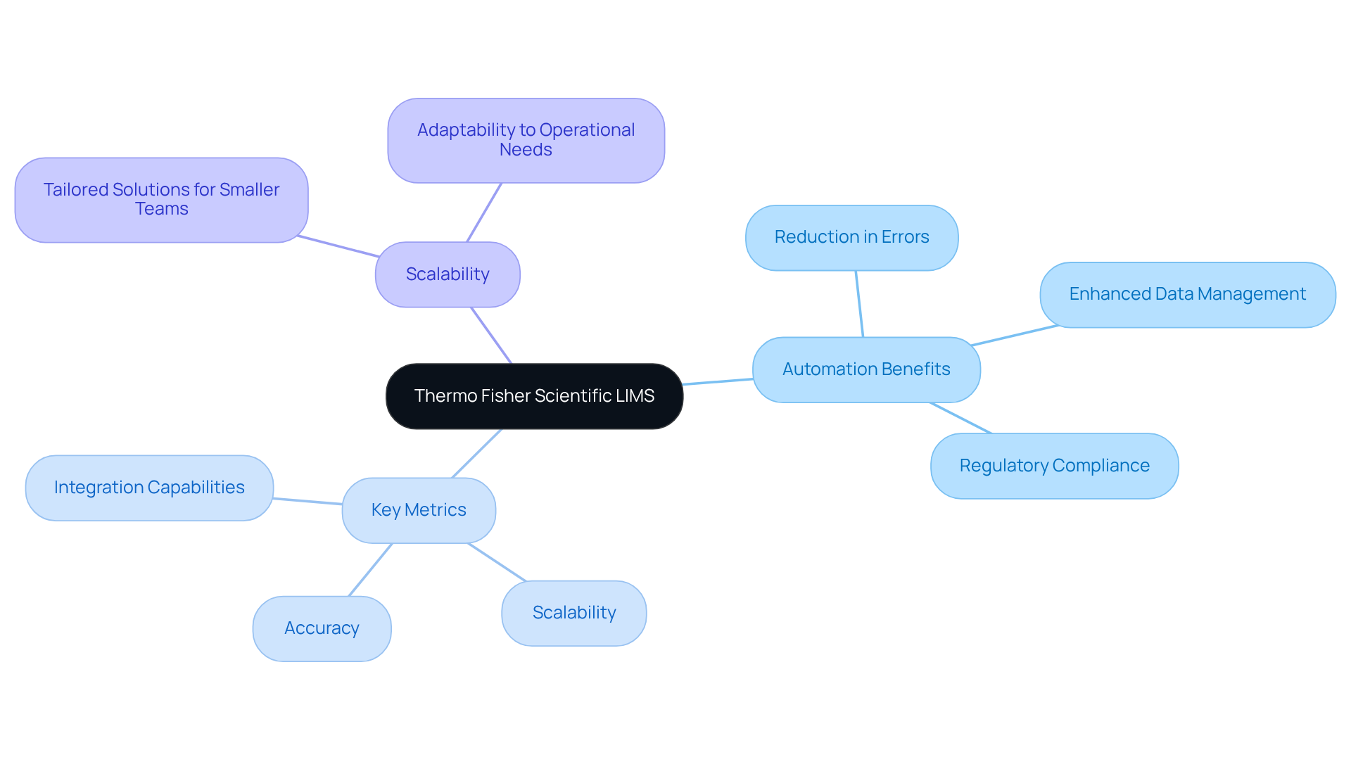 The central node represents the LIMS, while branches show its benefits and key metrics. Each color-coded branch helps you quickly identify different aspects of the system's advantages.