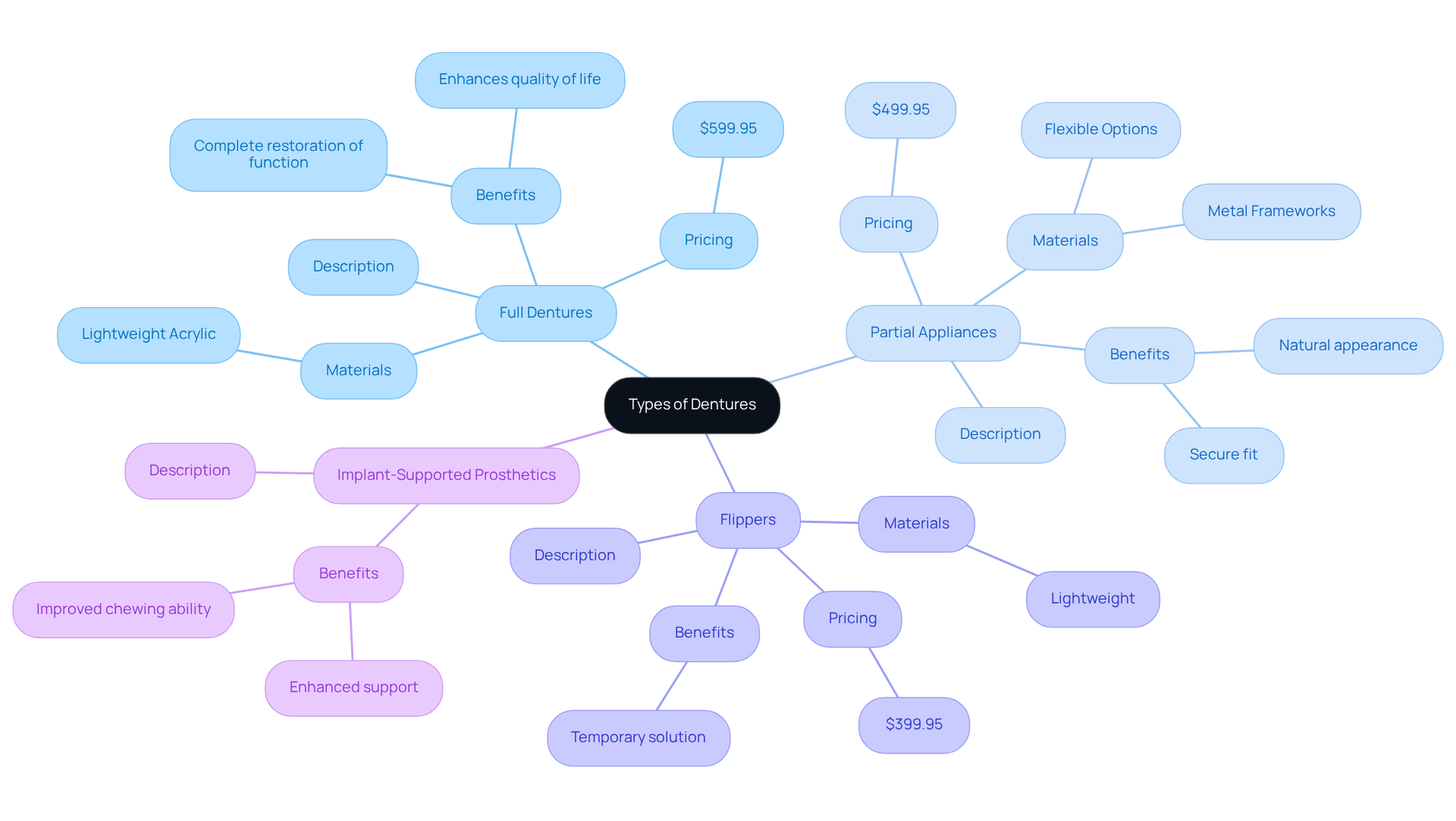 The central node represents the main topic of dentures, while each branch shows a different type. Under each type, you'll find important details that help you understand what each option offers.