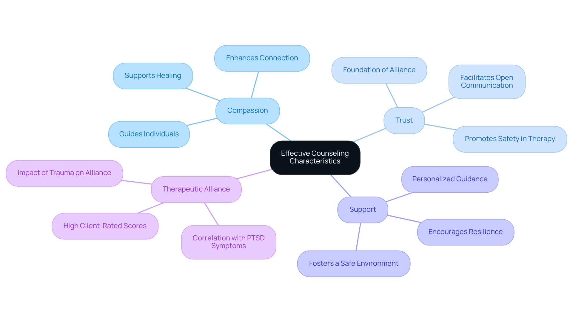 This mindmap illustrates the key traits that make counseling effective. Start at the center with the main idea, then explore the branches to see how traits like compassion and trust contribute to a supportive therapeutic relationship.