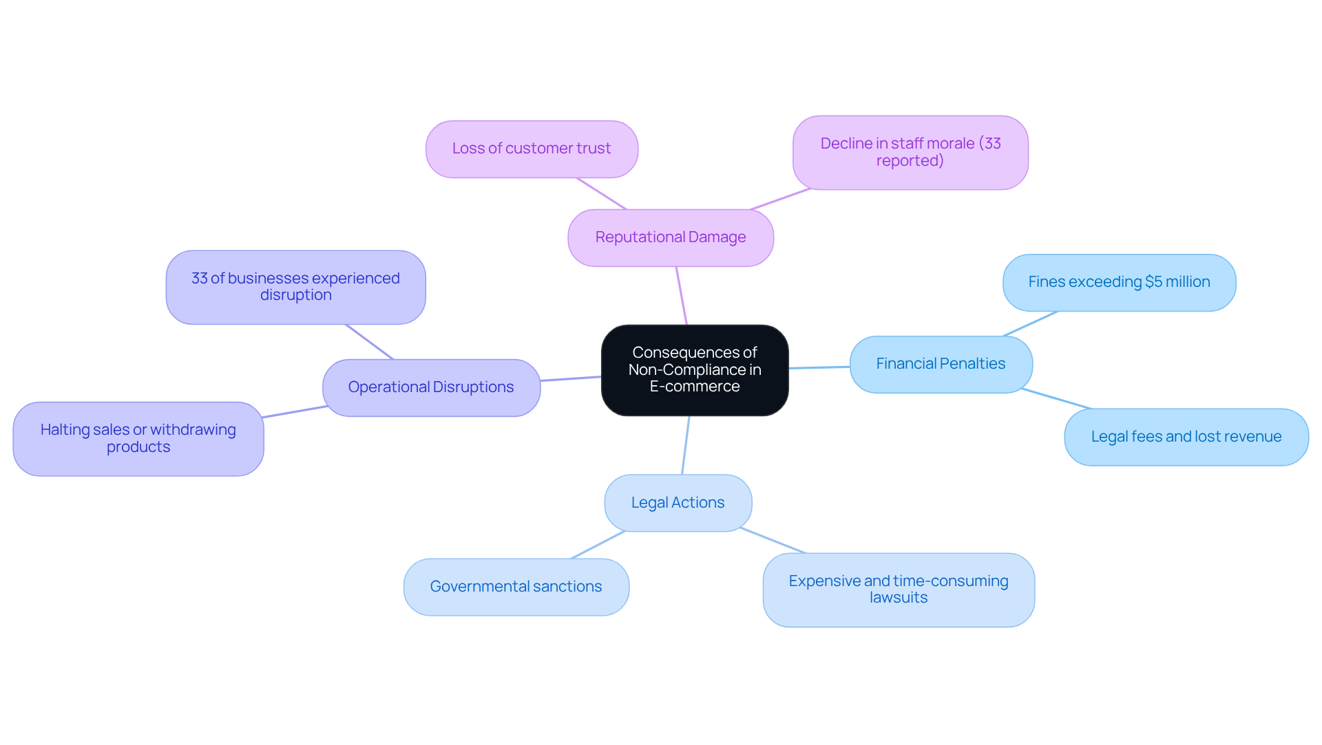 The central node represents the main topic, while the branches show different types of consequences. Each sub-branch provides specific examples or details, helping you understand the broader implications of non-compliance. The central node represents the main topic, while the branches show different types of consequences. Each sub-branch provides specific examples or details, helping you understand the broader implications of non-compliance.