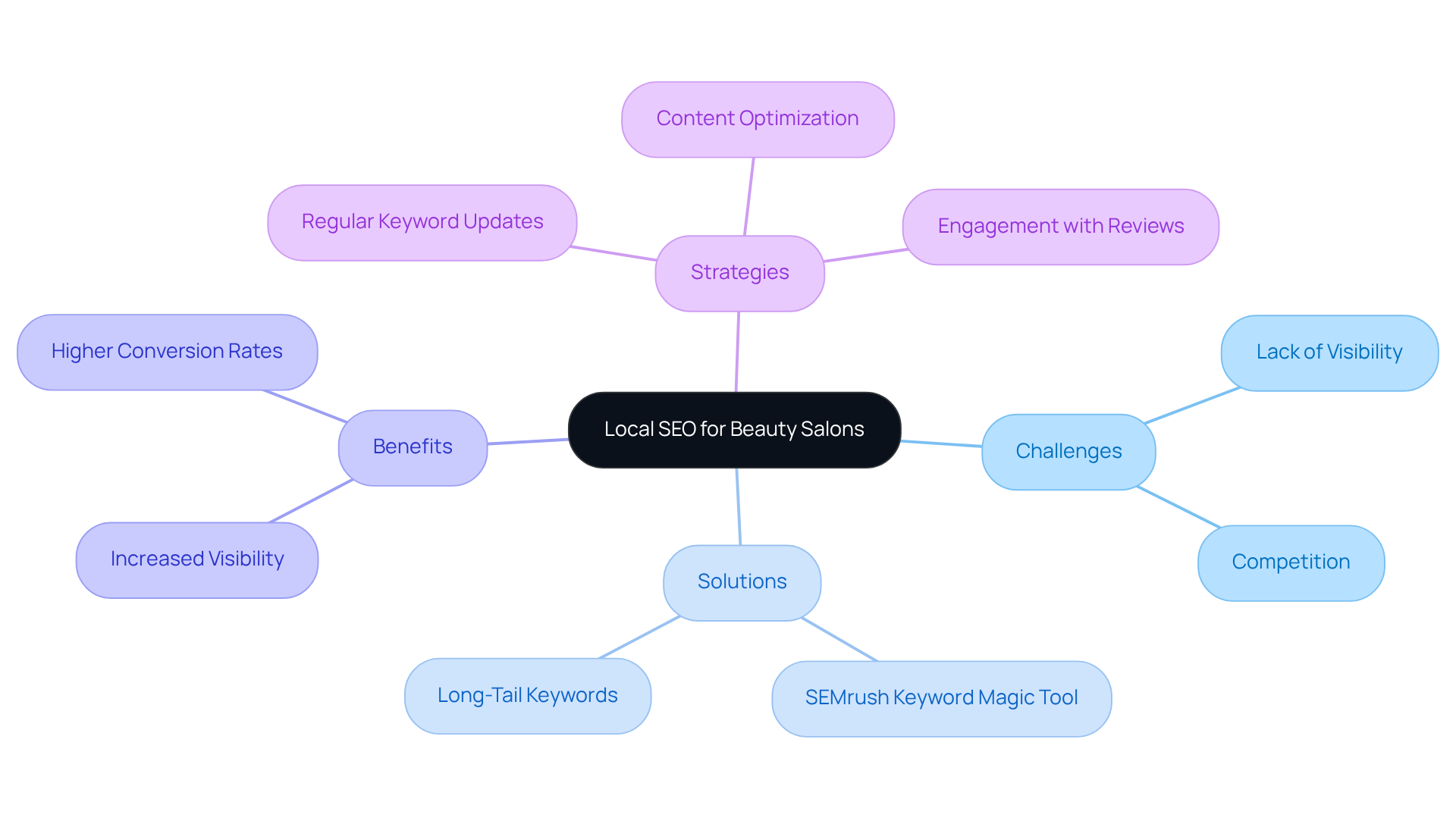 The center represents the main focus on local SEO, with branches showing the challenges faced, solutions available, benefits gained, and strategies to implement. Each branch helps visualize how these elements connect to improve your salon's visibility.