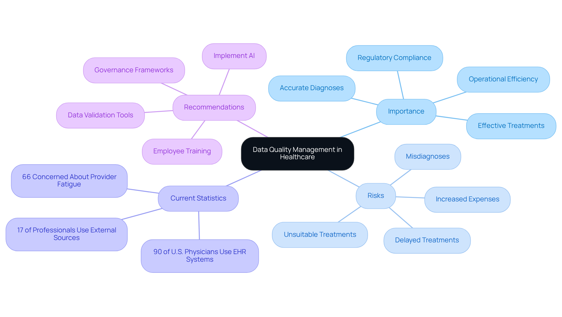 The central node represents the main topic, while branches show related areas of importance, risks, statistics, and recommendations. Each color-coded branch helps you easily identify different aspects of data quality management.