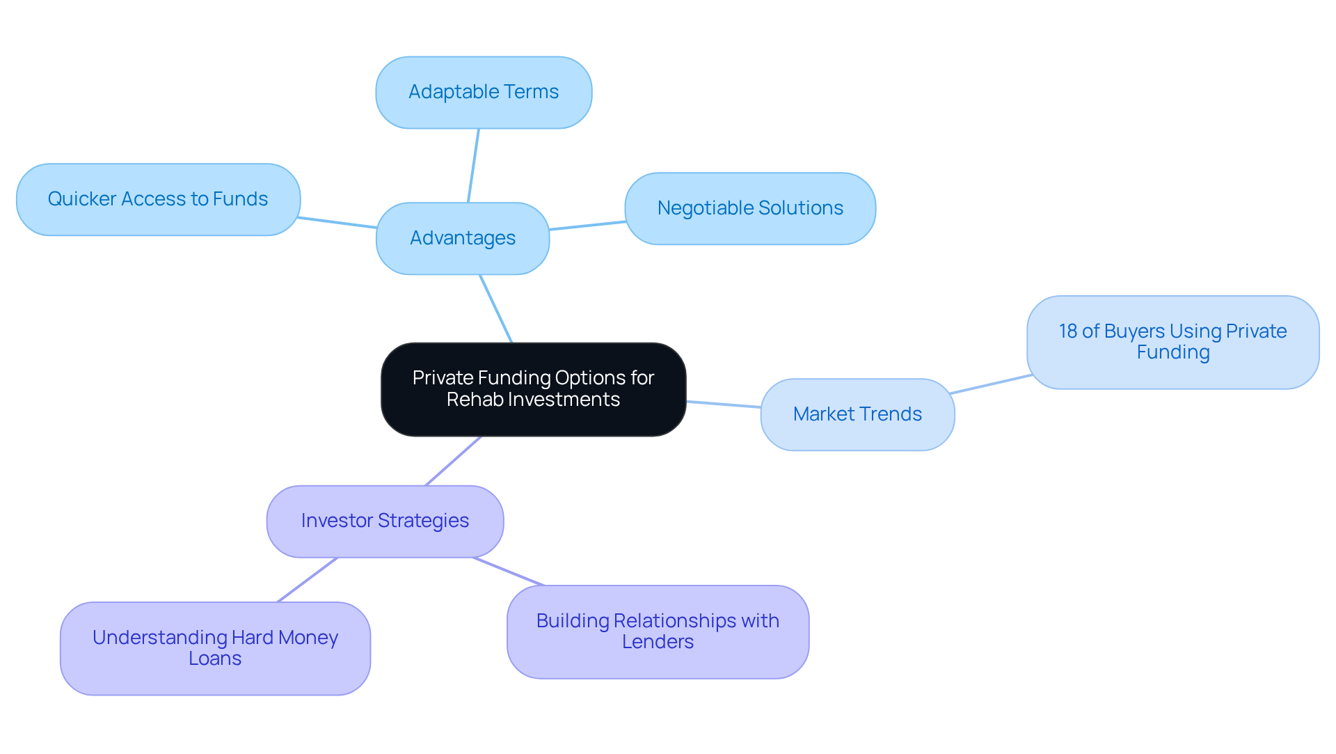 This mindmap illustrates the key benefits and trends of private funding in rehab investments. Start at the center with the main topic, then explore the branches to see the advantages and strategies that investors can use to navigate this funding landscape.