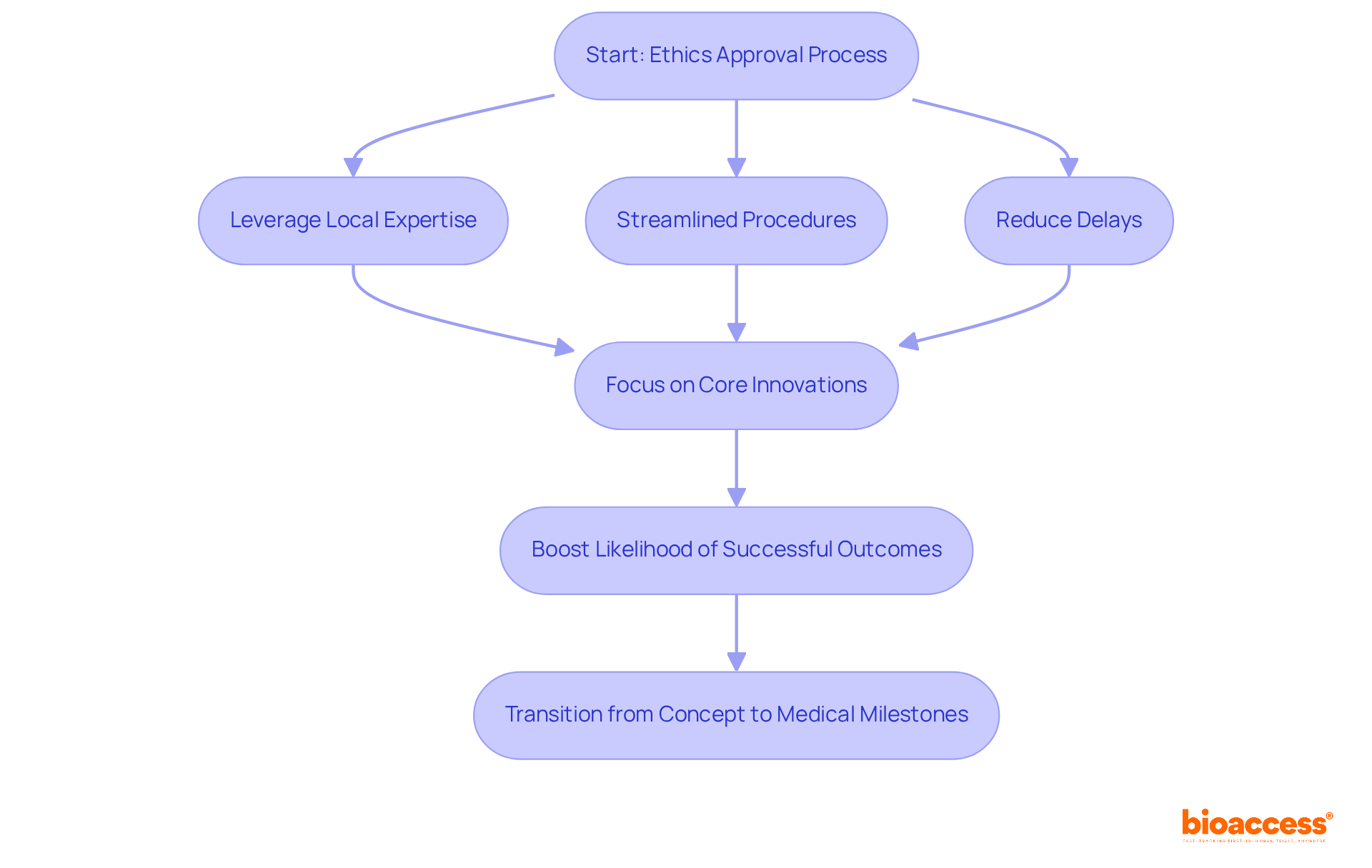 This flowchart shows how the organization speeds up the ethics approval process. Each step leads to the next, showing how local expertise and streamlined procedures help startups focus on their innovations and achieve successful research outcomes.