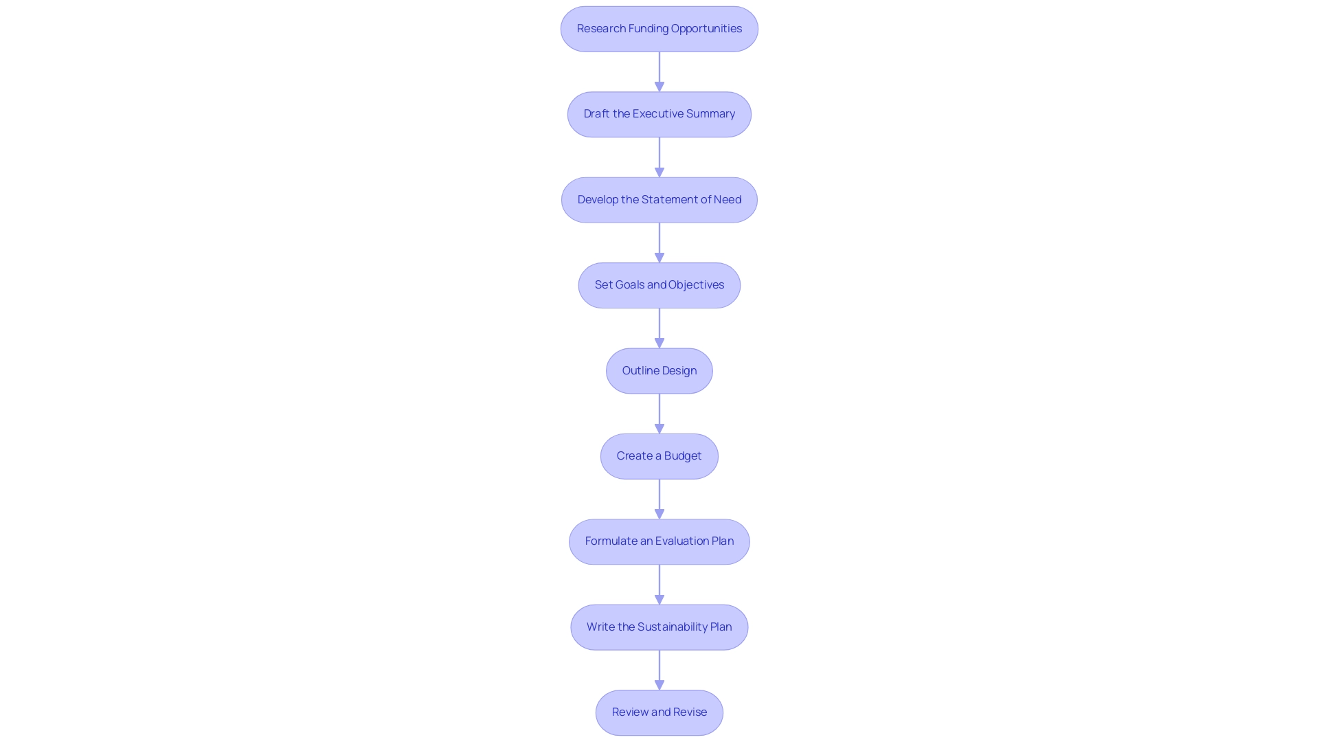 Each box represents a step in the proposal writing process, and the arrows indicate the progression from one step to the next. Each box represents a step in the proposal writing process, and the arrows indicate the progression from one step to the next.