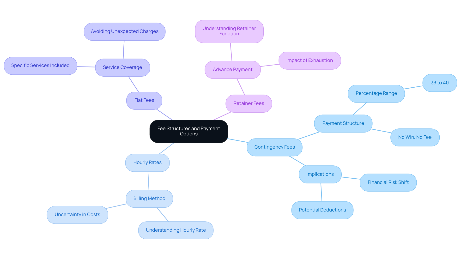This mindmap helps you navigate the different ways attorneys charge for their services. Each branch represents a type of fee, and the sub-branches provide important details about what to expect. Use this to guide your discussions with potential attorneys and make informed decisions about your legal expenses. This mindmap helps you navigate the different ways attorneys charge for their services. Each branch represents a type of fee, and the sub-branches provide important details about what to expect. Use this to guide your discussions with potential attorneys and make informed decisions about your legal expenses.