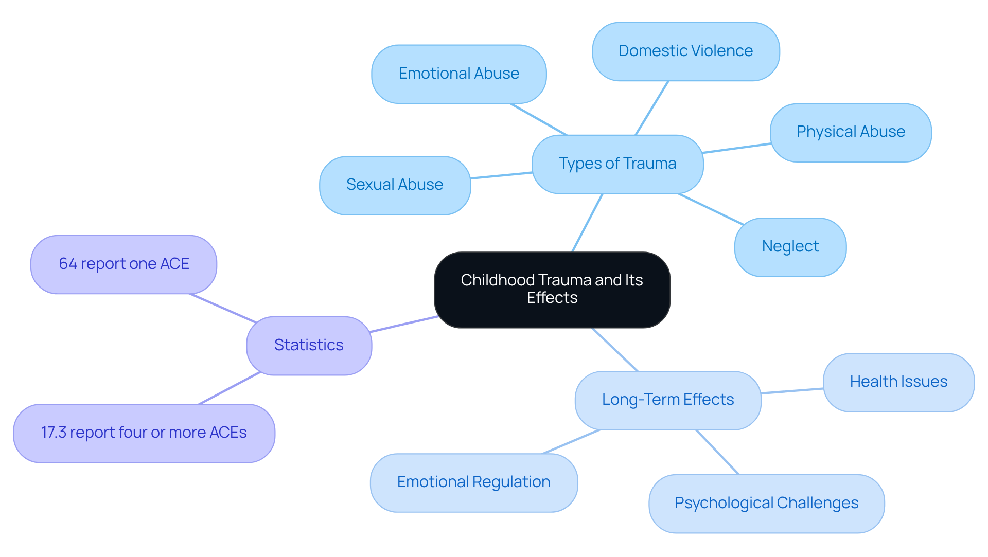 The central node represents the overall topic, while the branches show different types of trauma and their long-term effects. The statistics help emphasize the prevalence of these experiences and their consequences, making the information more relatable.