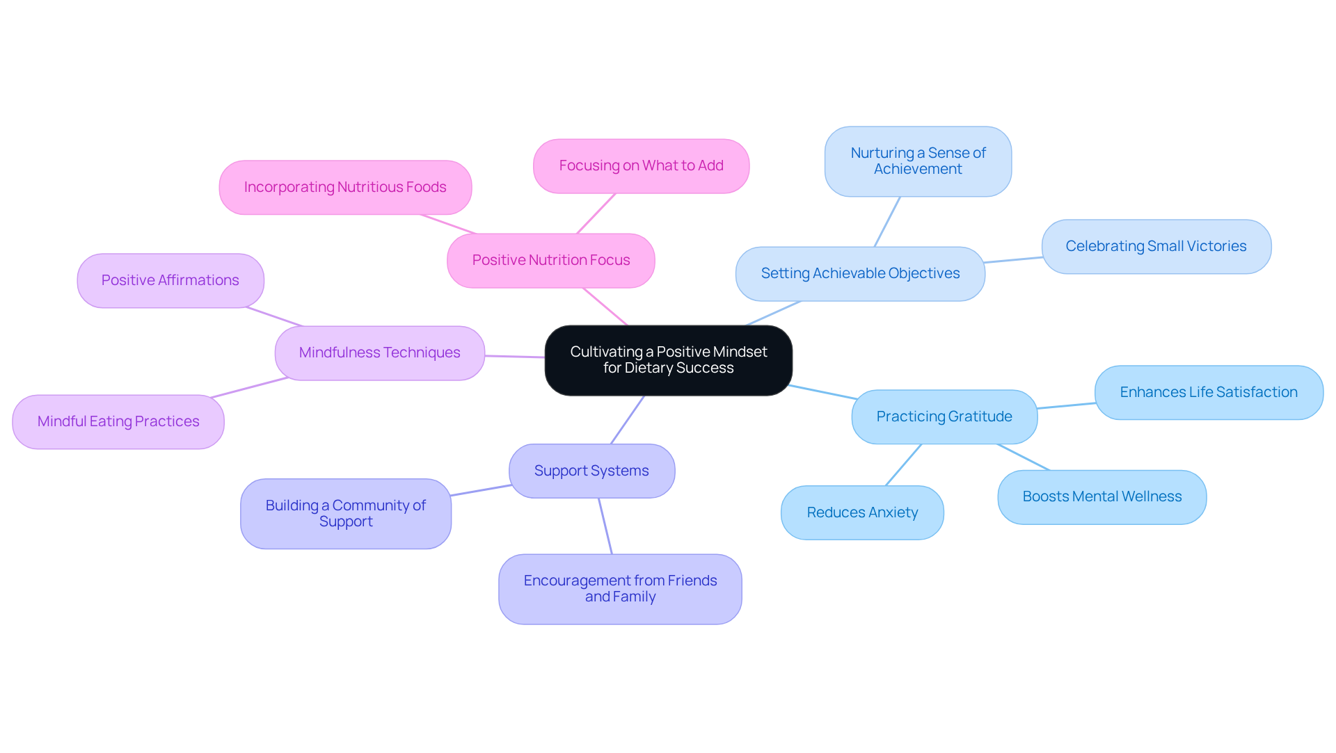 This mindmap illustrates how to develop a positive mindset for dietary success. Start at the center with the main idea, then explore each branch to see different strategies and their benefits. Each color represents a different strategy, making it easy to follow and understand how they connect. This mindmap illustrates how to develop a positive mindset for dietary success. Start at the center with the main idea, then explore each branch to see different strategies and their benefits. Each color represents a different strategy, making it easy to follow and understand how they connect.