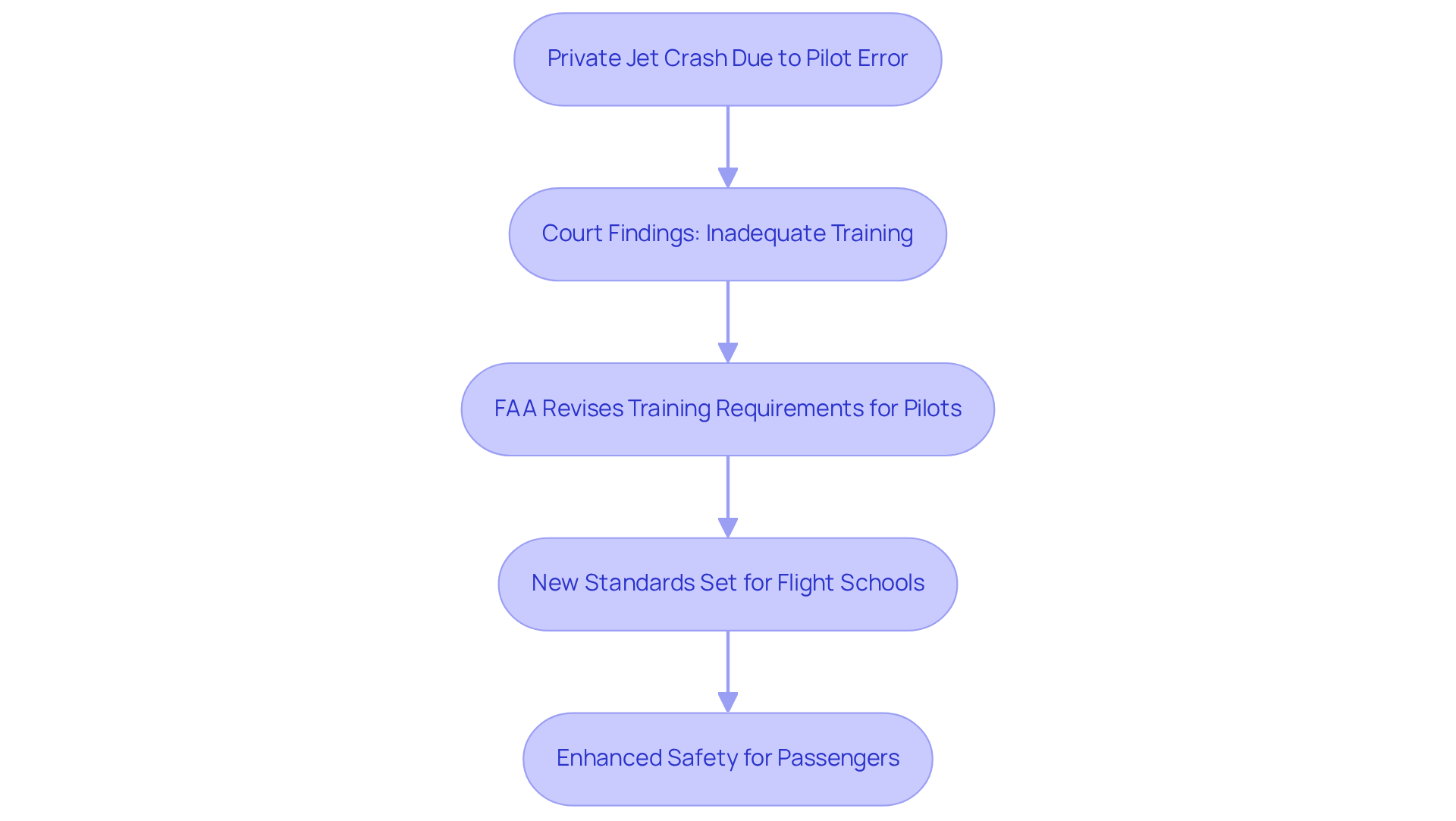 Follow the arrows to see how the tragic crash led to important changes in training protocols, ensuring better safety for everyone in private aviation.