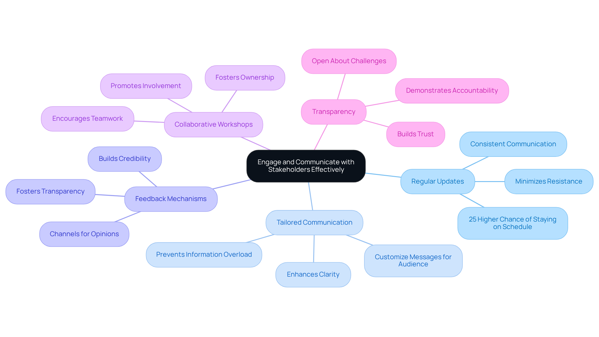 The central node represents the main goal of effective stakeholder engagement. Each branch shows a strategy, and the sub-branches provide additional details or benefits related to that strategy. This layout helps you see how each approach contributes to better communication and relationships.