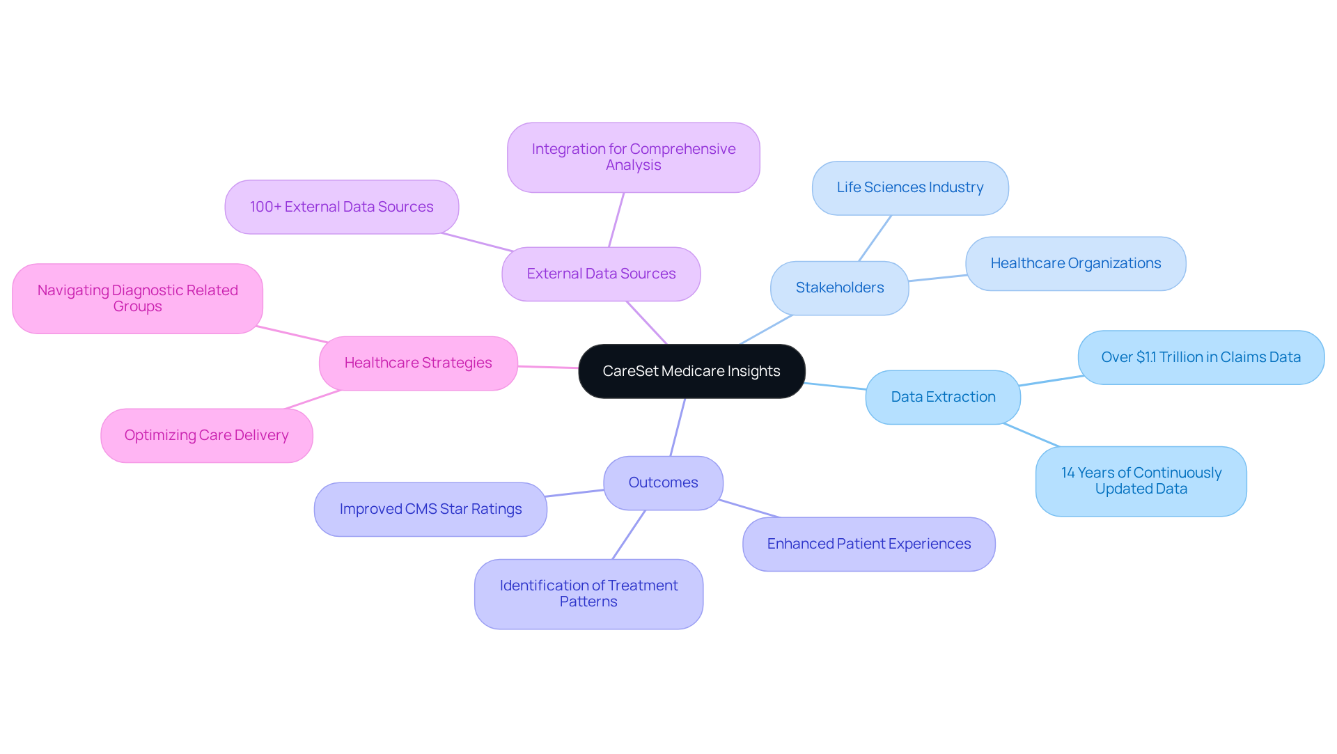 At the center, you'll find CareSet's core insights. Each branch represents a key area related to how data impacts healthcare decisions, with further details extending from these branches.