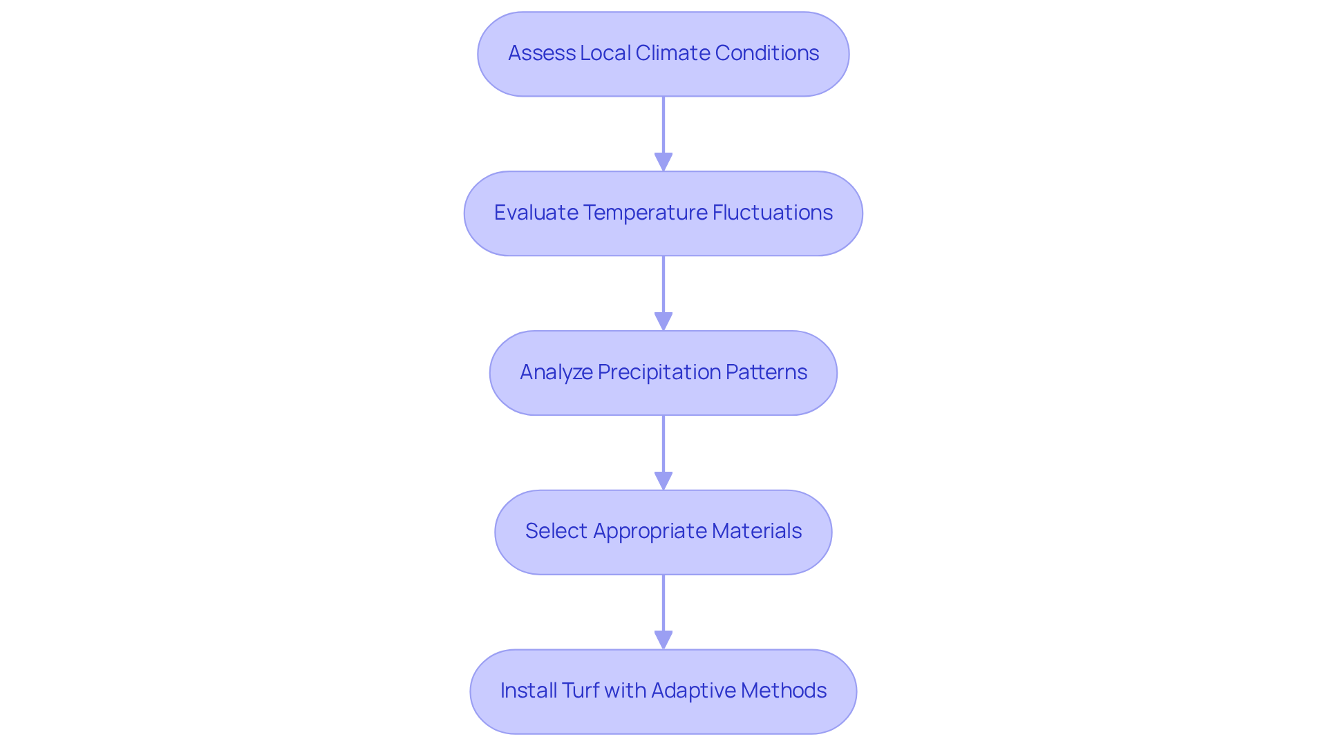 Follow the arrows to see how each step in adapting turf installations is connected. Starting from assessing the local climate, each action leads to the next, ensuring the turf is suited for the specific weather conditions.