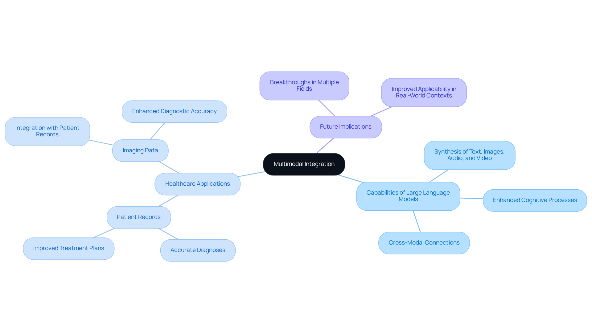 The center represents the main idea of multimodal integration, with branches showing its capabilities, specific applications in healthcare, and future potential. Each branch connects to related concepts, illustrating how they contribute to the overall understanding.