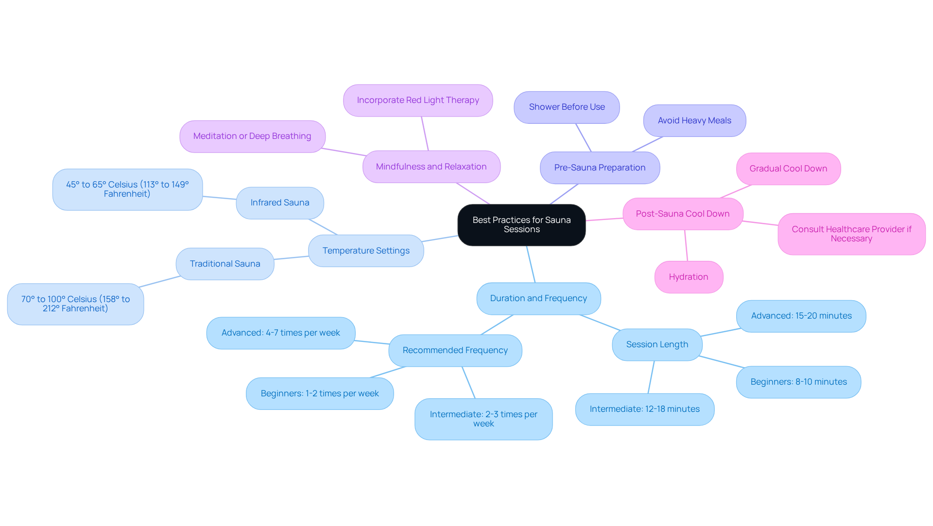 Start at the center with the main topic of sauna practices. Each branch represents a key area of focus, and sub-branches provide detailed tips for optimizing your sauna experience. Start at the center with the main topic of sauna practices. Each branch represents a key area of focus, and sub-branches provide detailed tips for optimizing your sauna experience.