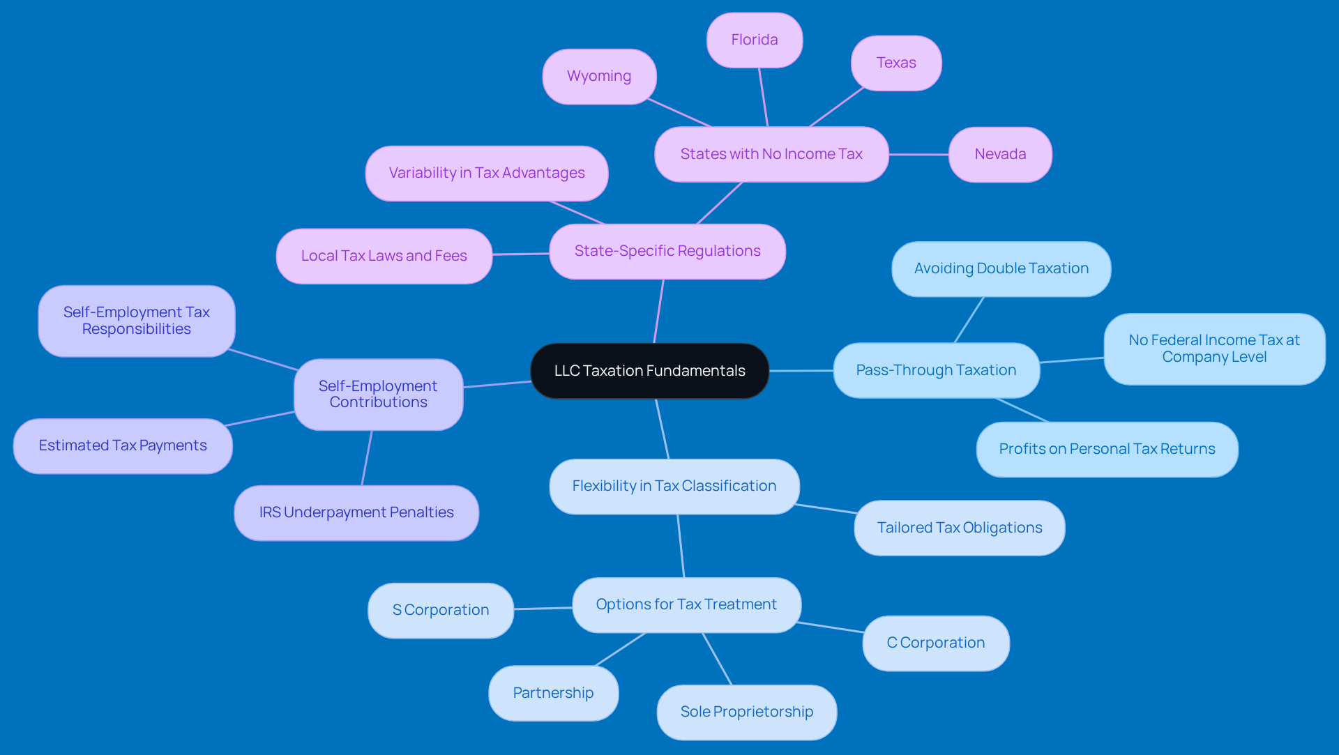 The central node represents the main topic of LLC taxation. Each branch shows a key aspect of LLC taxation, with further details branching out to explain specific points. This layout helps you see how everything connects and understand the overall picture of LLC taxation.
