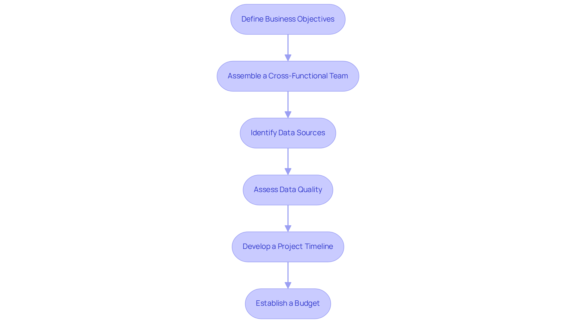 Each box represents a crucial step in planning your data warehousing project. Follow the arrows to see how each step leads to the next, helping you stay organized and on track.