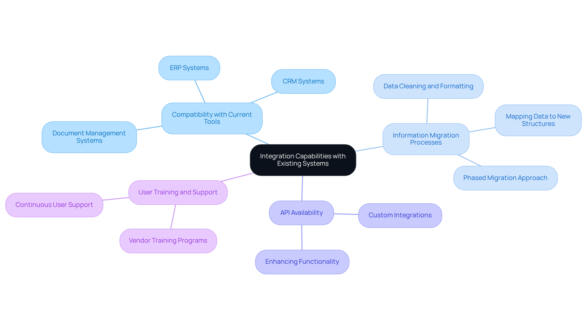 The central node represents the main topic of integration capabilities, while the branches show the key considerations organizations should evaluate. Each sub-branch provides more detail on specific aspects, helping you understand the full scope of integration.