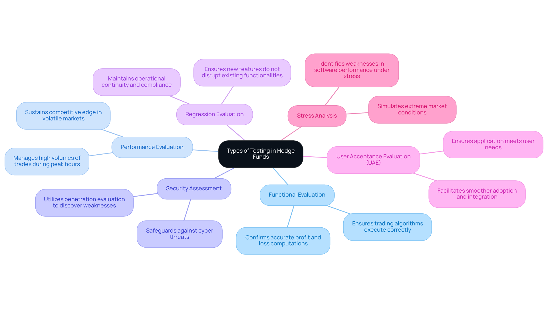 This mindmap starts with the central theme of testing types in hedge funds. Each branch represents a specific type of testing, and the sub-branches provide examples of how these tests are applied in real-world scenarios. Follow the branches to understand the importance of each testing type in maintaining operational success.