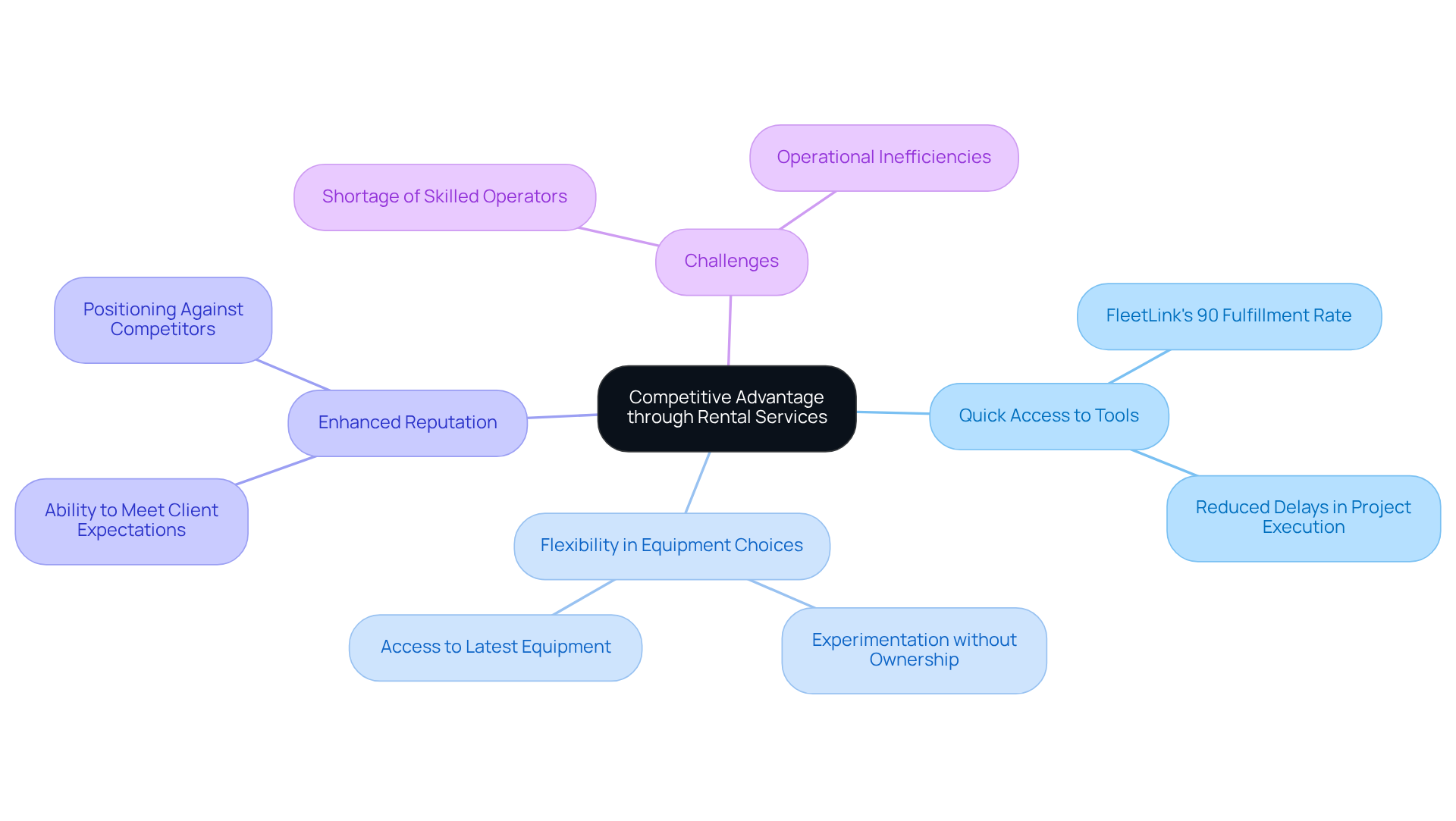 Start at the center with the main idea, then follow the branches to explore the benefits and challenges of using rental services in construction. Each branch represents a key point that contributes to gaining a competitive edge.