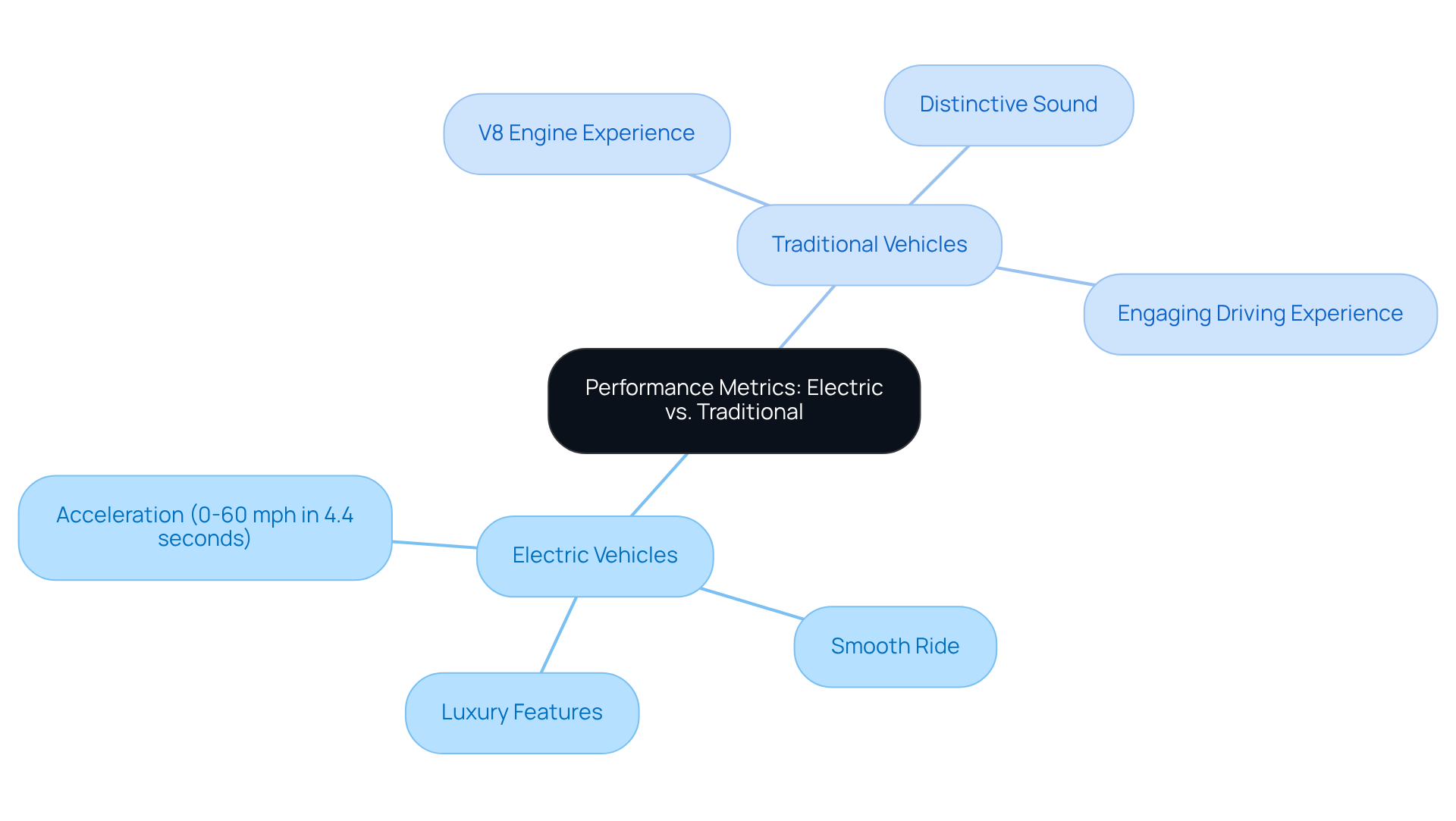 This mindmap shows the key performance metrics and characteristics of electric and traditional luxury vehicles. Each branch represents a different aspect of performance, helping you see how they compare and what makes each type unique. This mindmap shows the key performance metrics and characteristics of electric and traditional luxury vehicles. Each branch represents a different aspect of performance, helping you see how they compare and what makes each type unique.